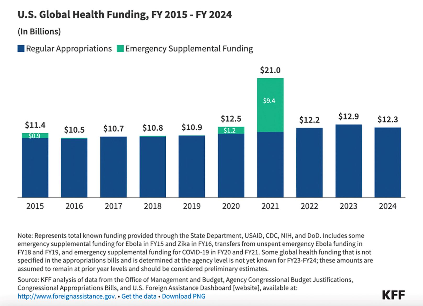 PEPFAR delivers outsized returns—it deserves more funding | Brookings