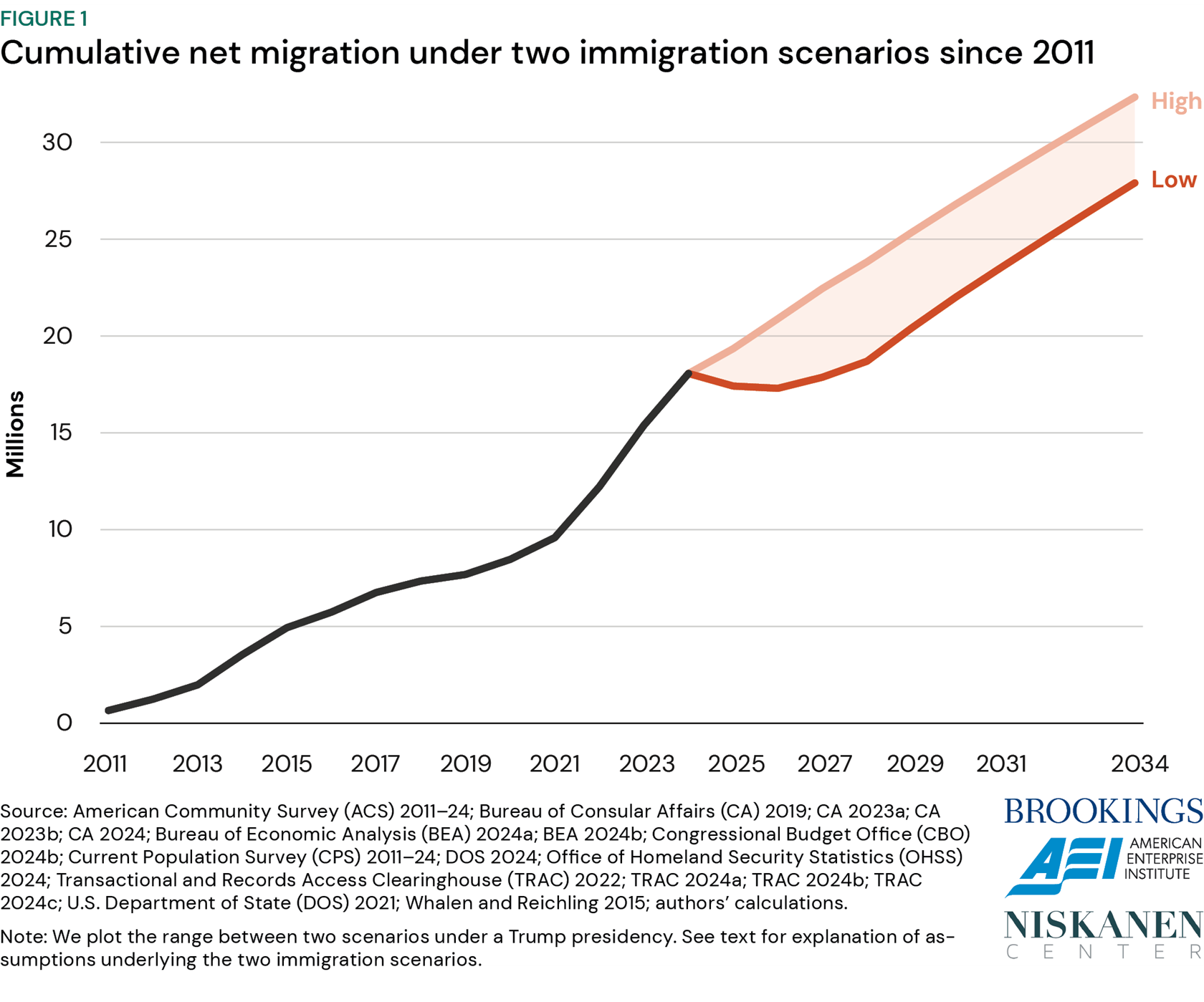 Immigration and the macroeconomy in the second Trump administration ...