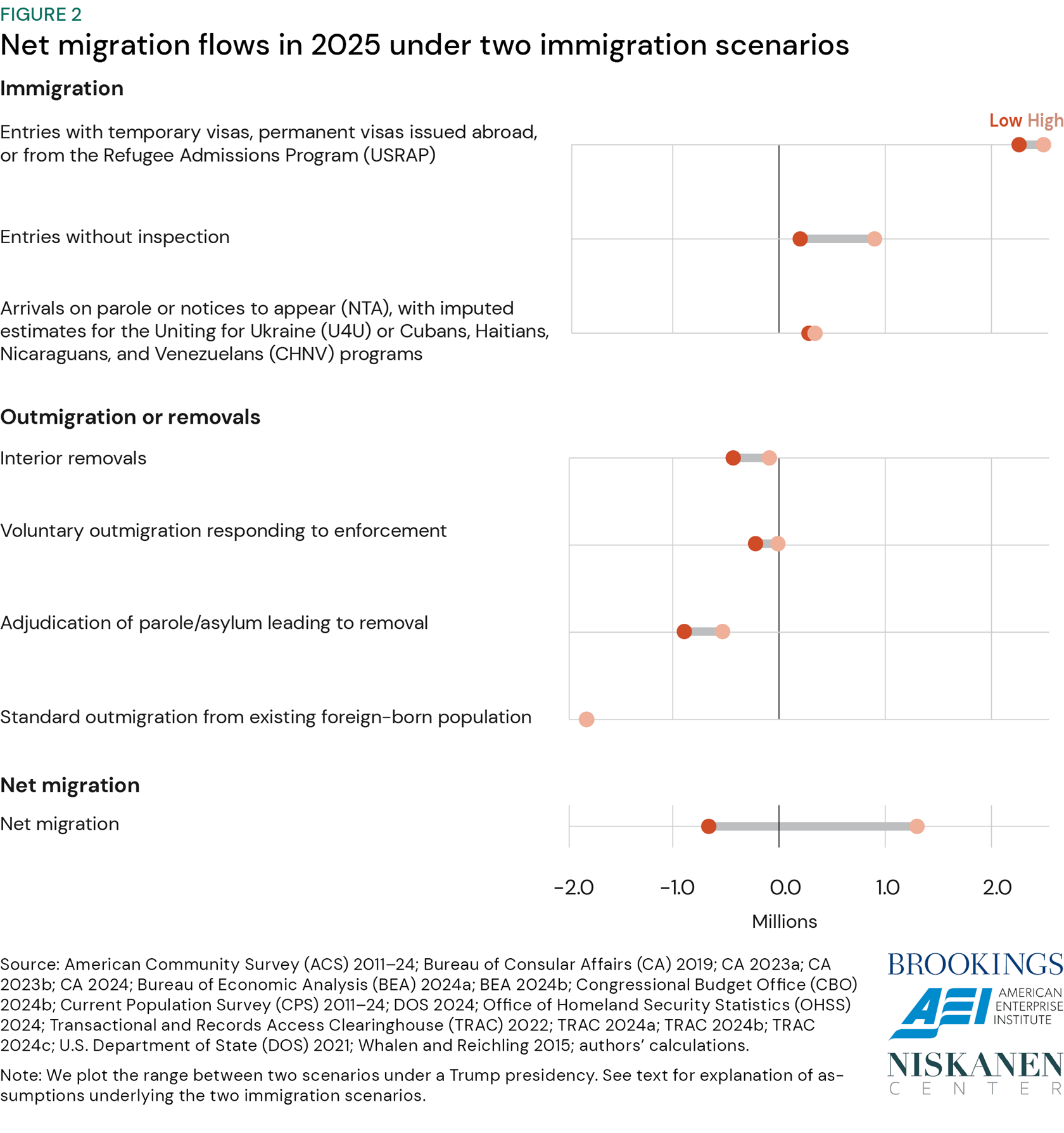Immigration and the macroeconomy in the second Trump administration ...
