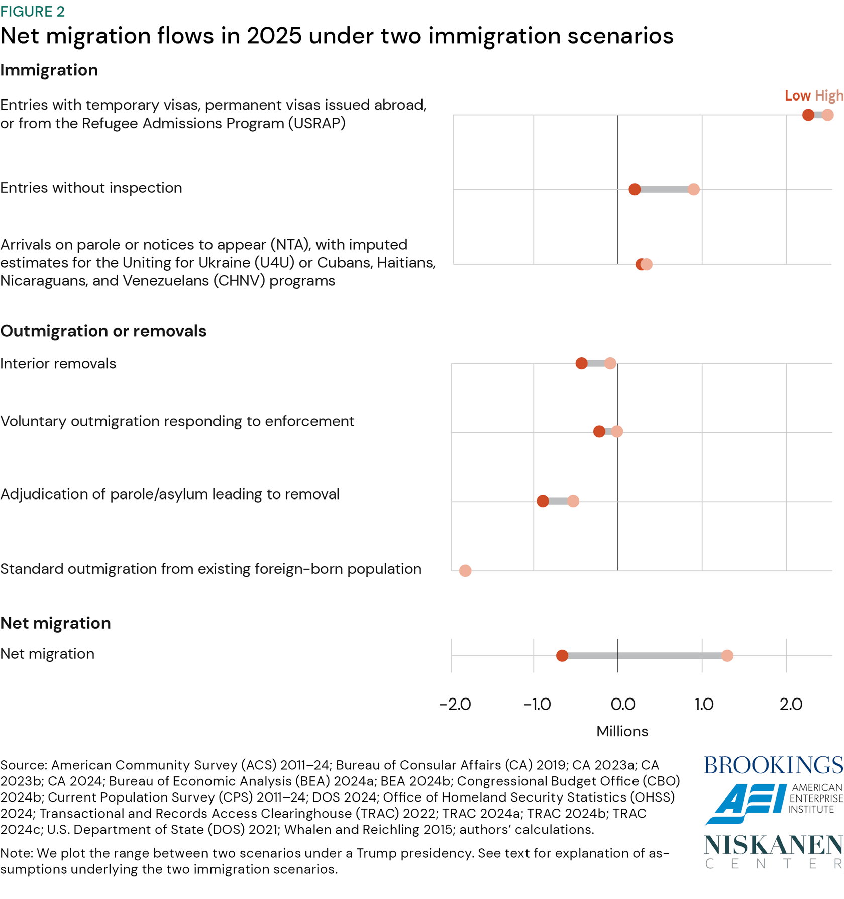 Immigration and the macroeconomy in the second Trump administration ...