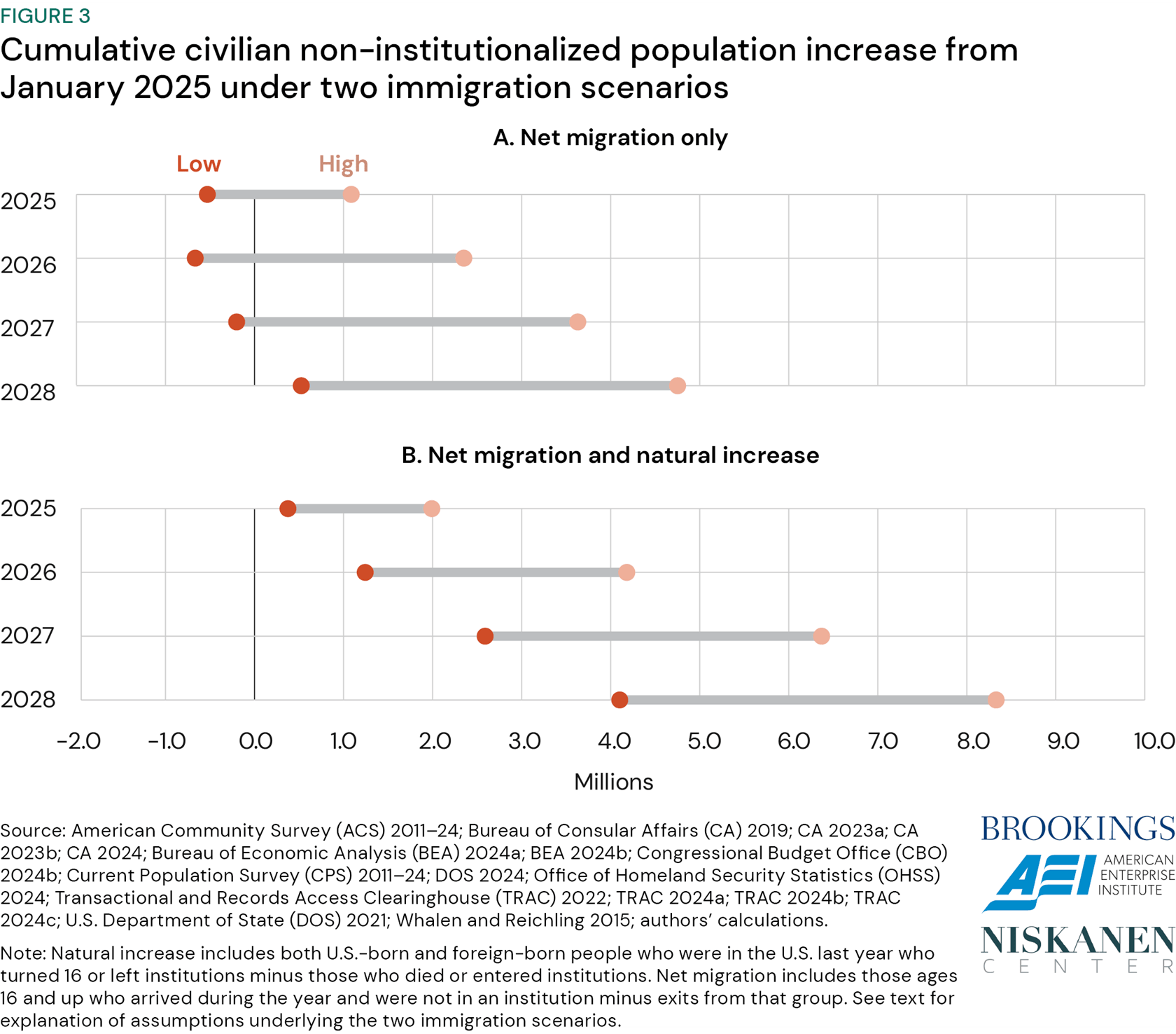 Immigration and the macroeconomy in the second Trump administration | Brookings
