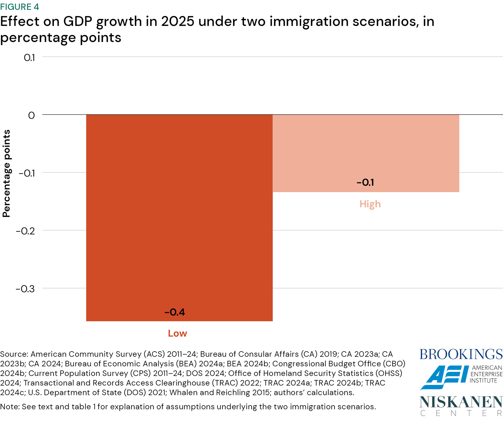 Immigration and the macroeconomy in the second Trump administration ...