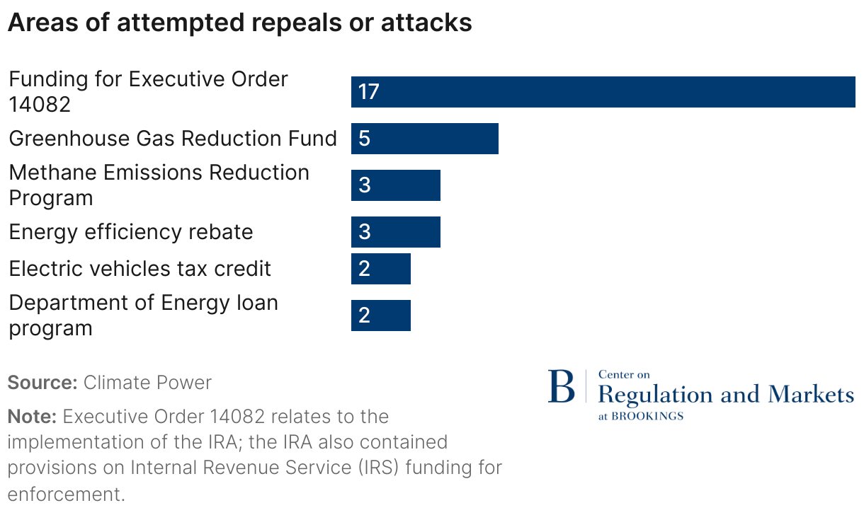 What will happen to the Inflation Reduction Act under a Republican ...