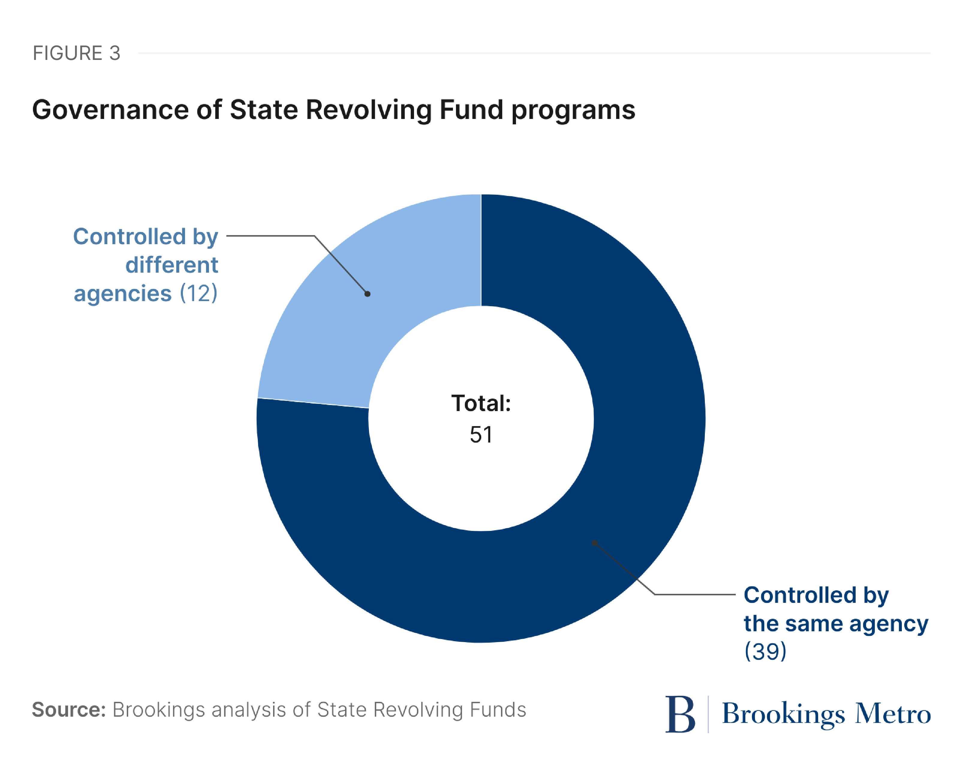 Exploring and improving how state water funding flows amid a surge in ...