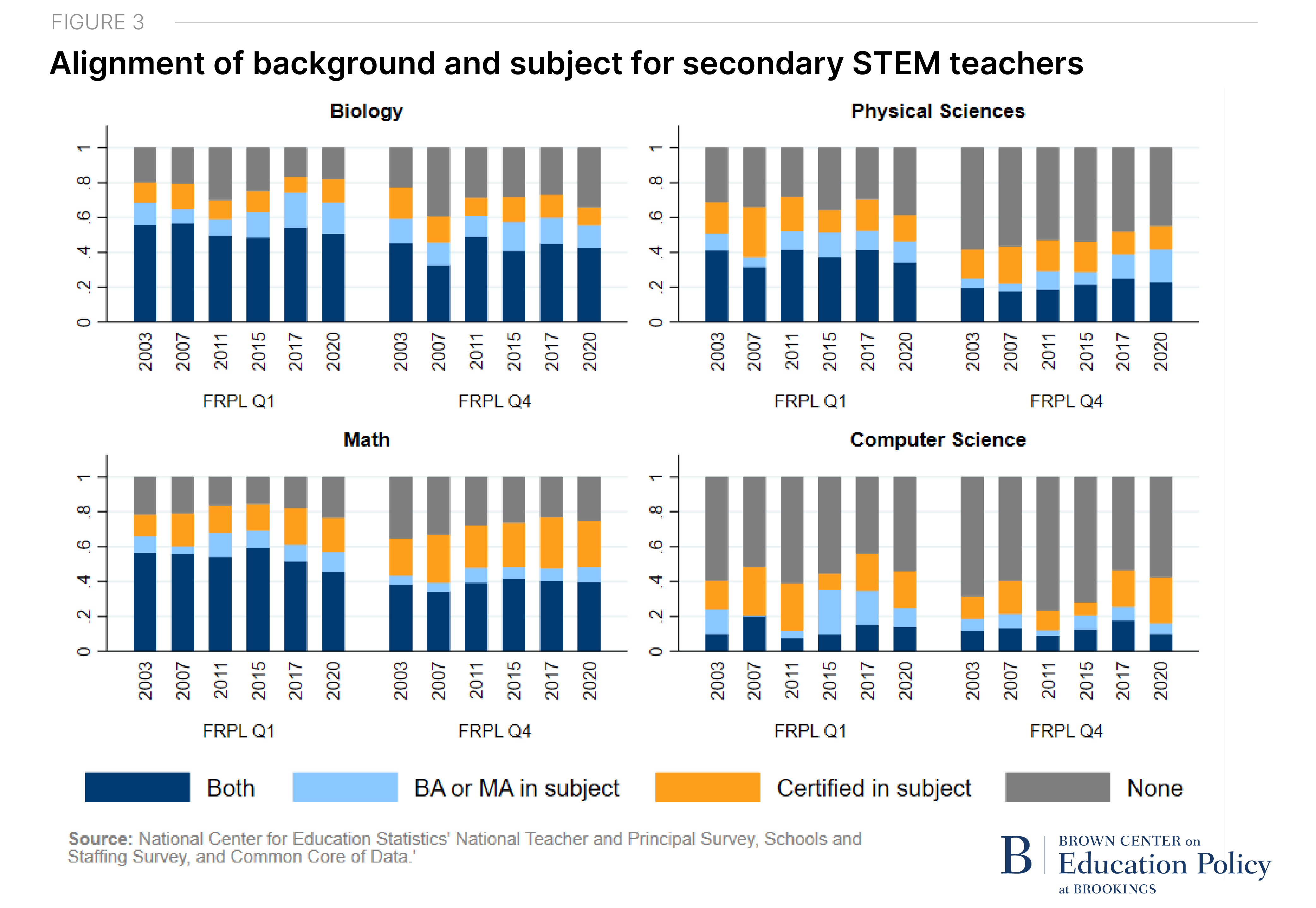 The STEM teacher workforce in high-need schools is surprisingly ...