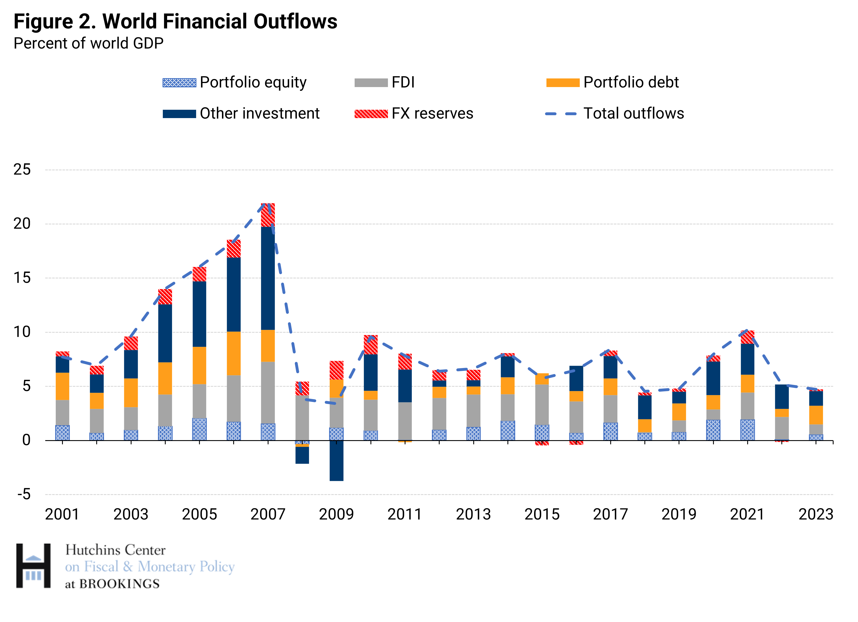 External Wealth of Nations complete update, 2023 | Brookings