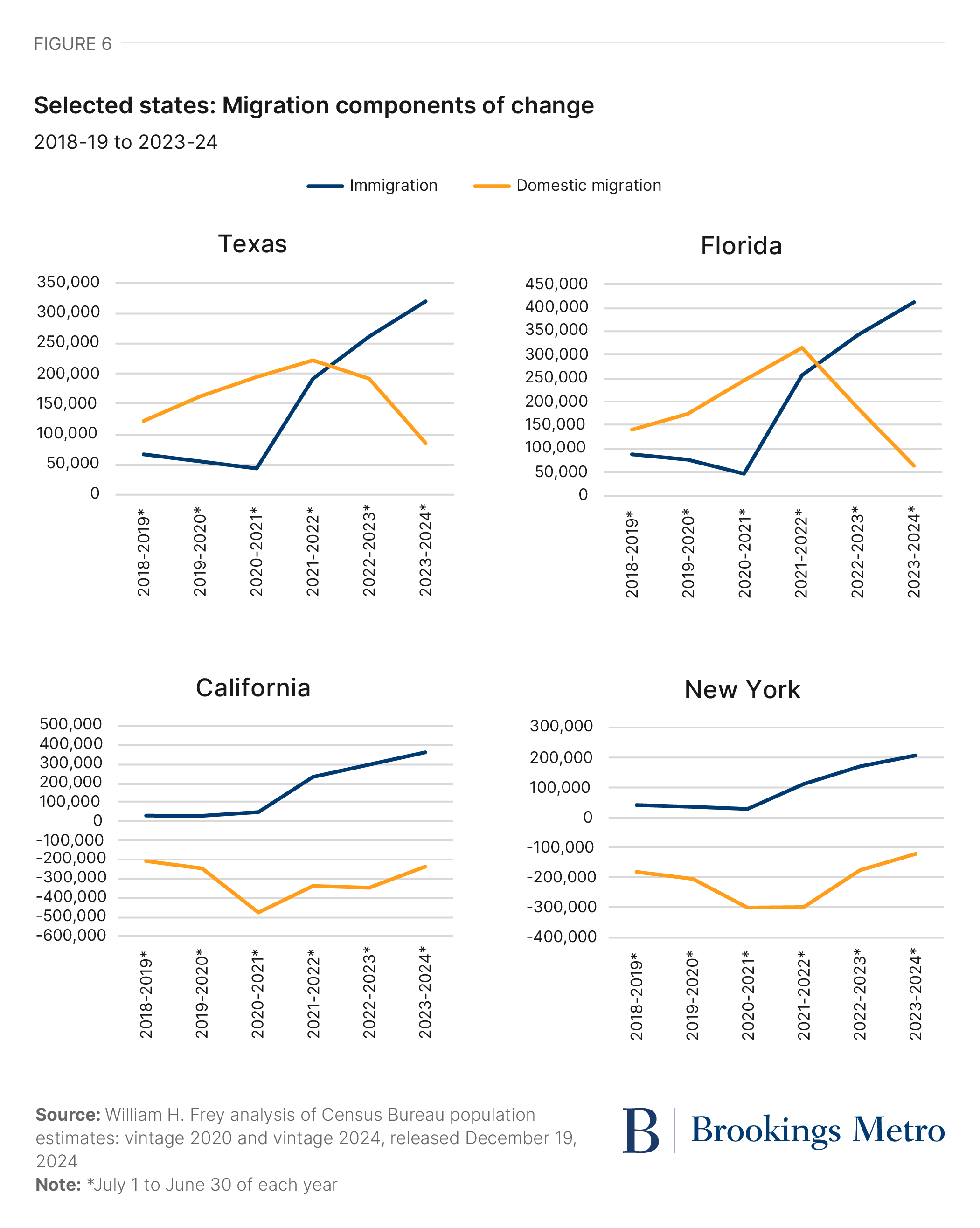 Immigration drives the nation’s healthy post-pandemic population growth ...