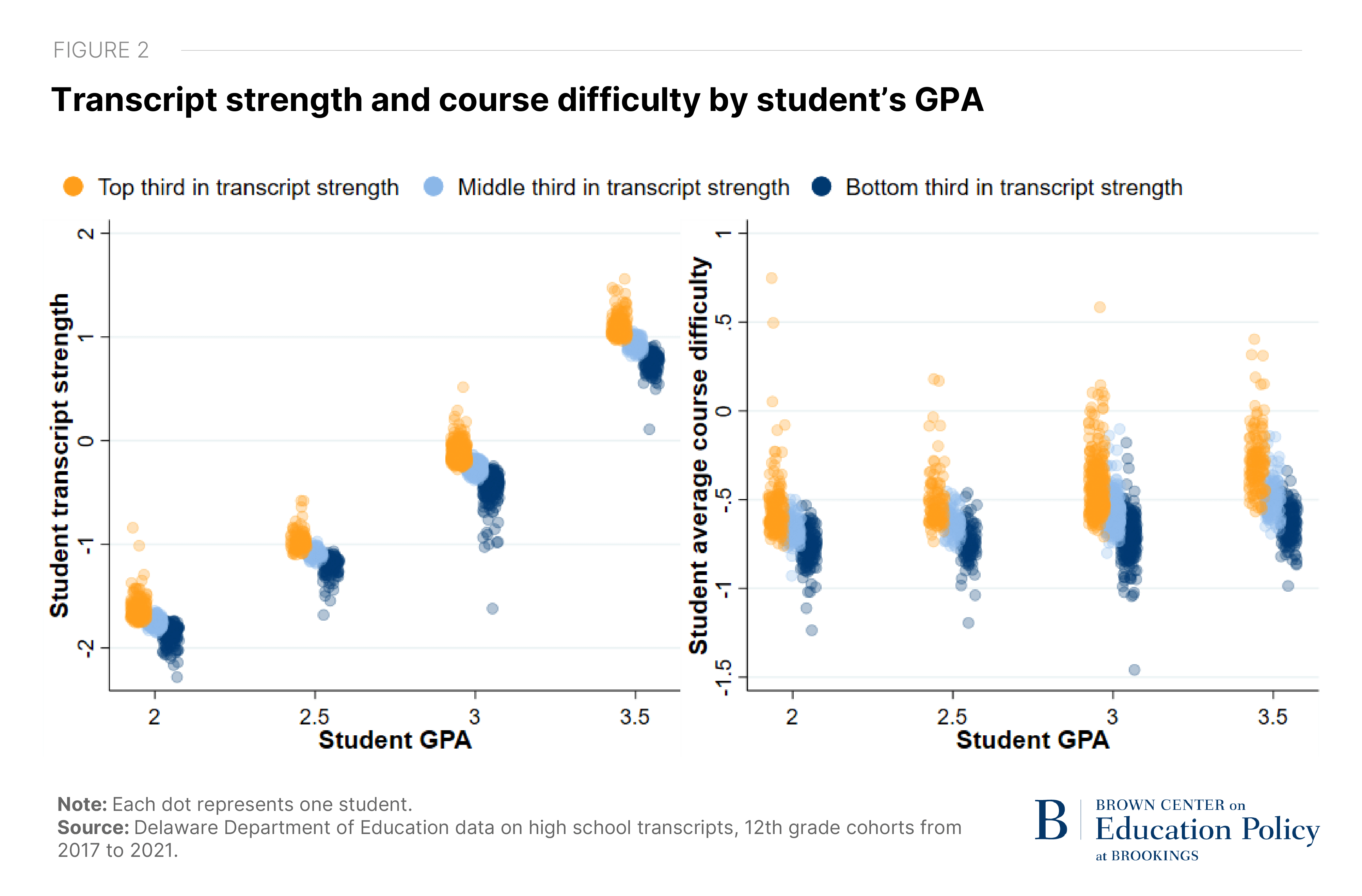 What's in a high school transcript? Measuring high school performance ...