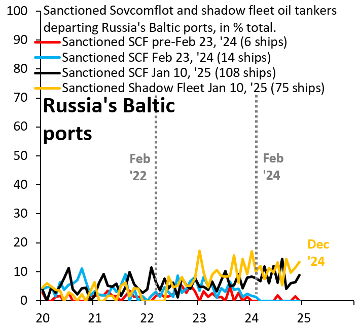 More sanctions on Russian oil tankers | Brookings