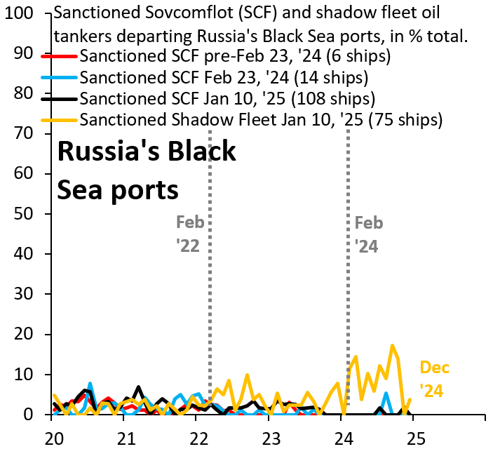 More sanctions on Russian oil tankers | Brookings