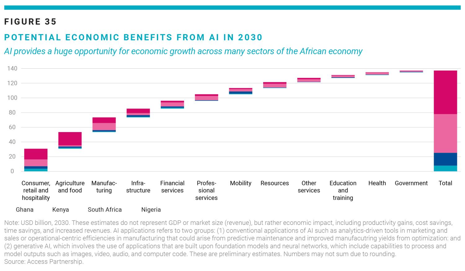 Leveraging AI and emerging technologies to unlock Africa’s potential