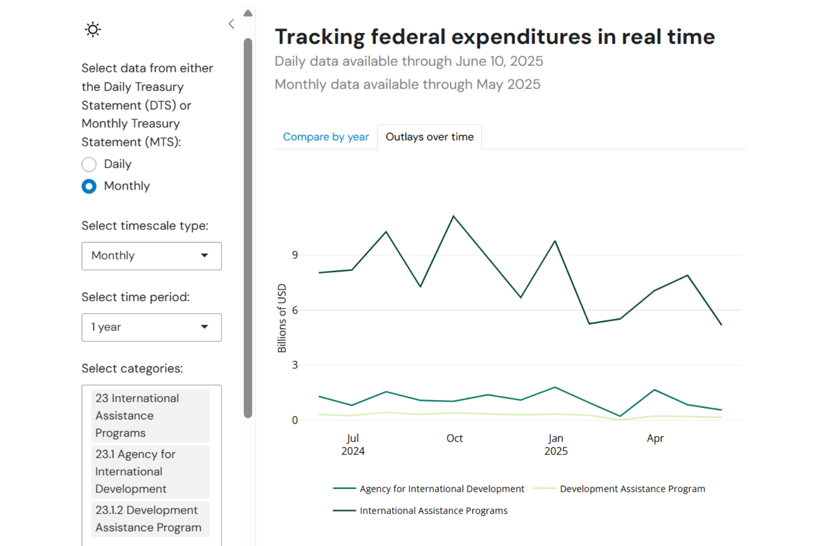 Tracking federal expenditures in real time