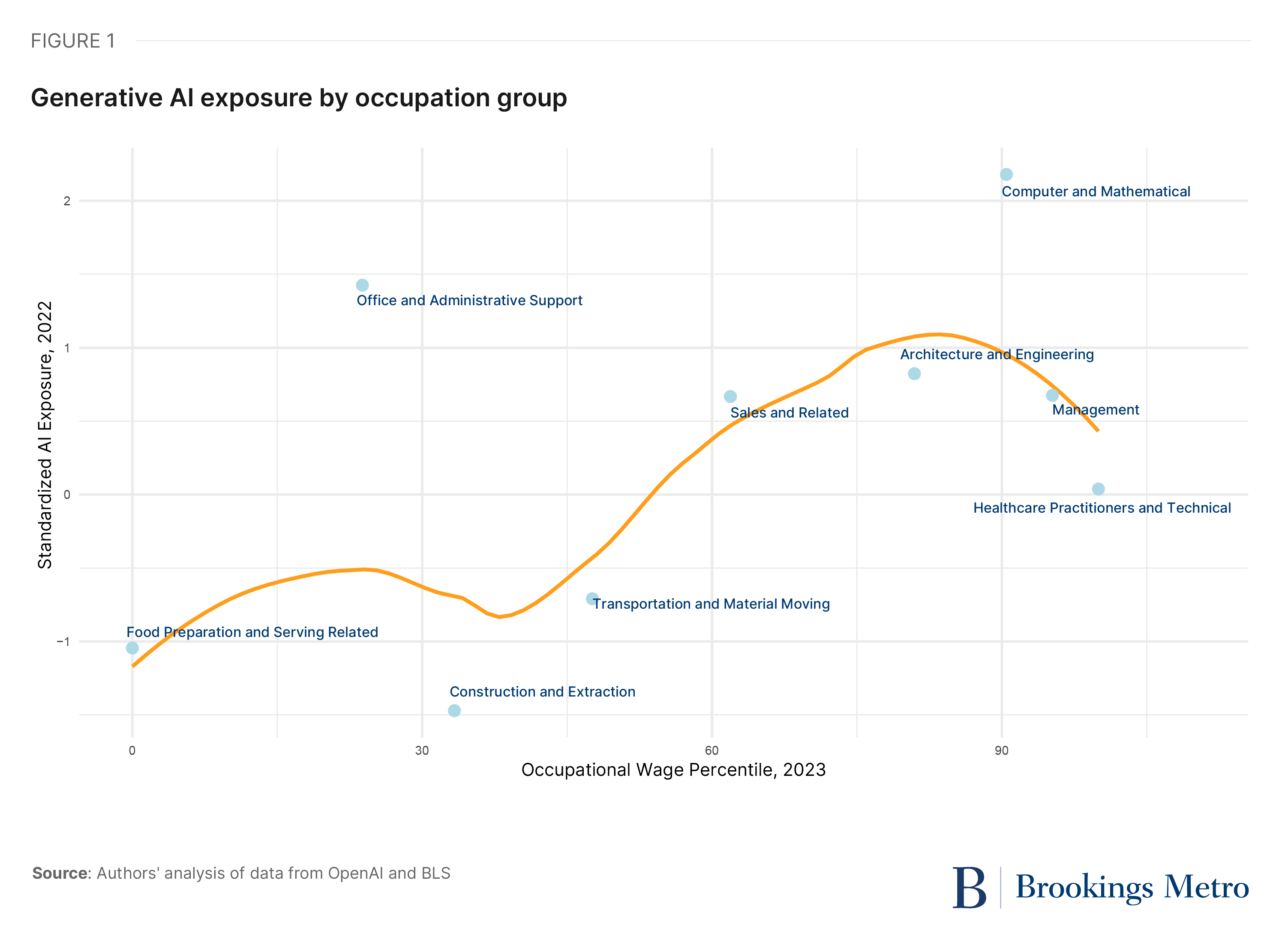 The geography of generative AI’s workforce impacts will likely differ ...