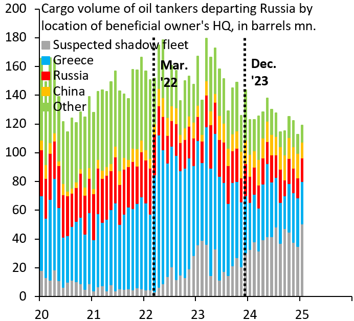 Where did Russia’s shadow fleet come from? | Brookings