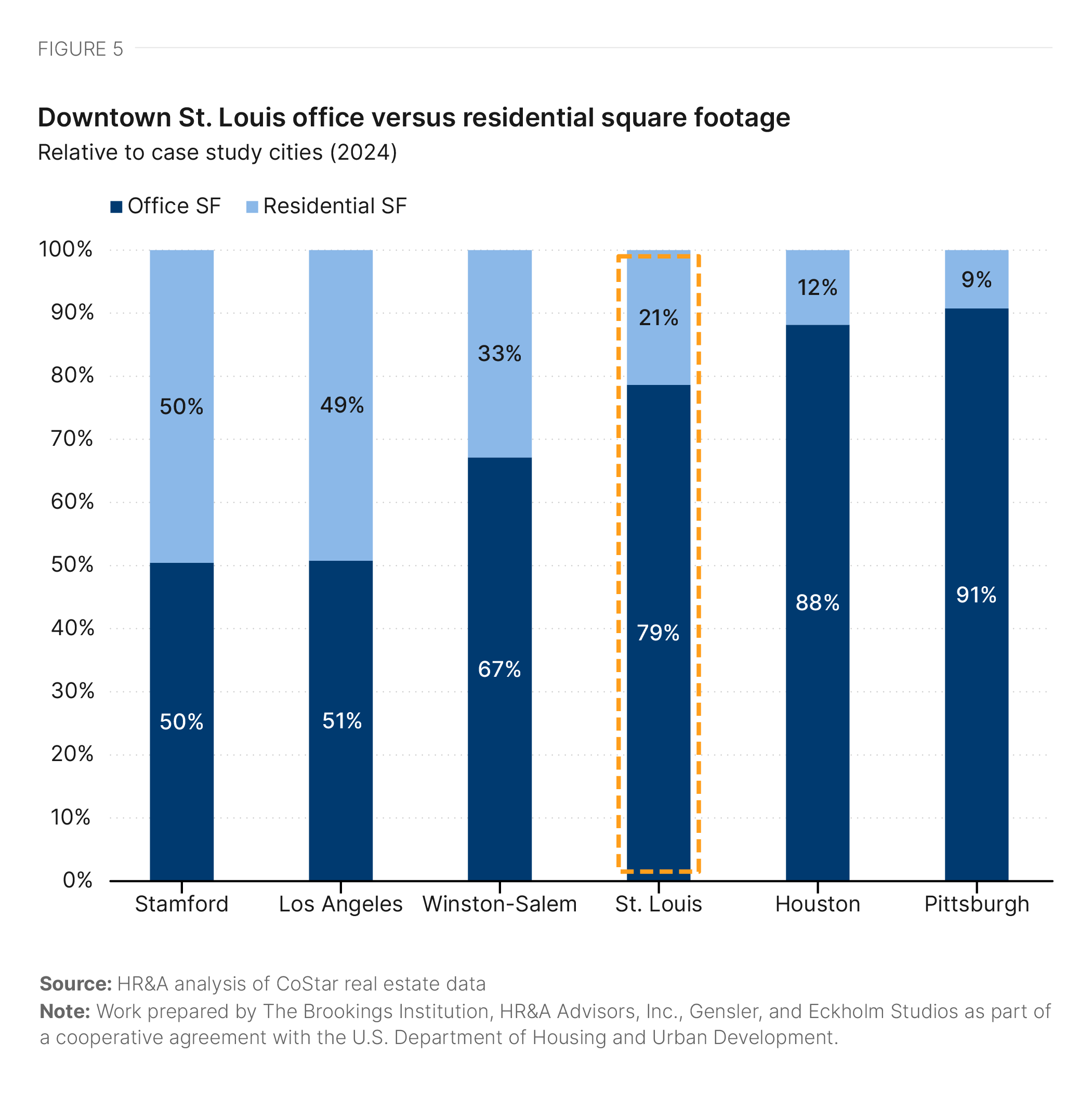Reversing an ‘urban doom loop’ in St. Louis through office-to ...