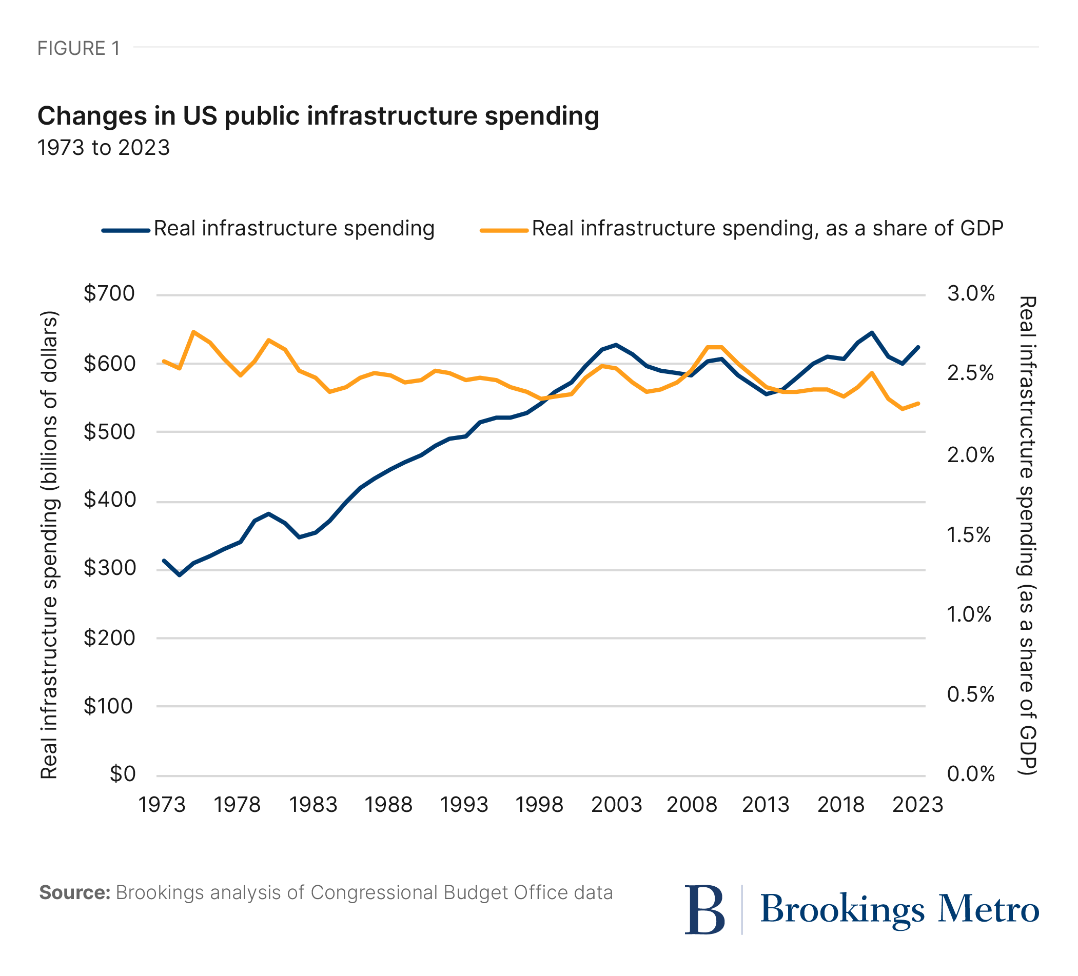 Four recent trends in US public infrastructure spending | Brookings