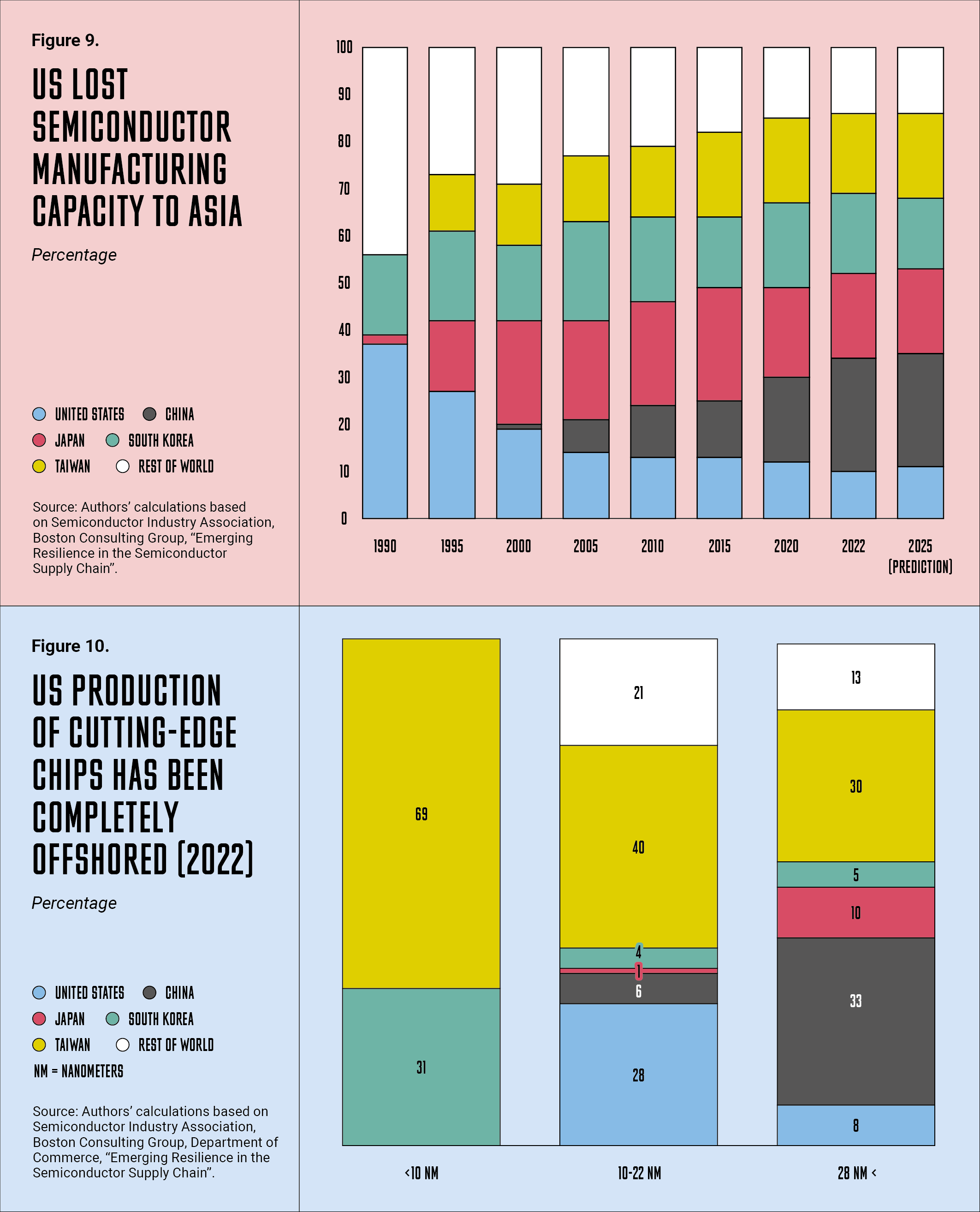 Building a long-term North American semiconductor ecosystem | Brookings
