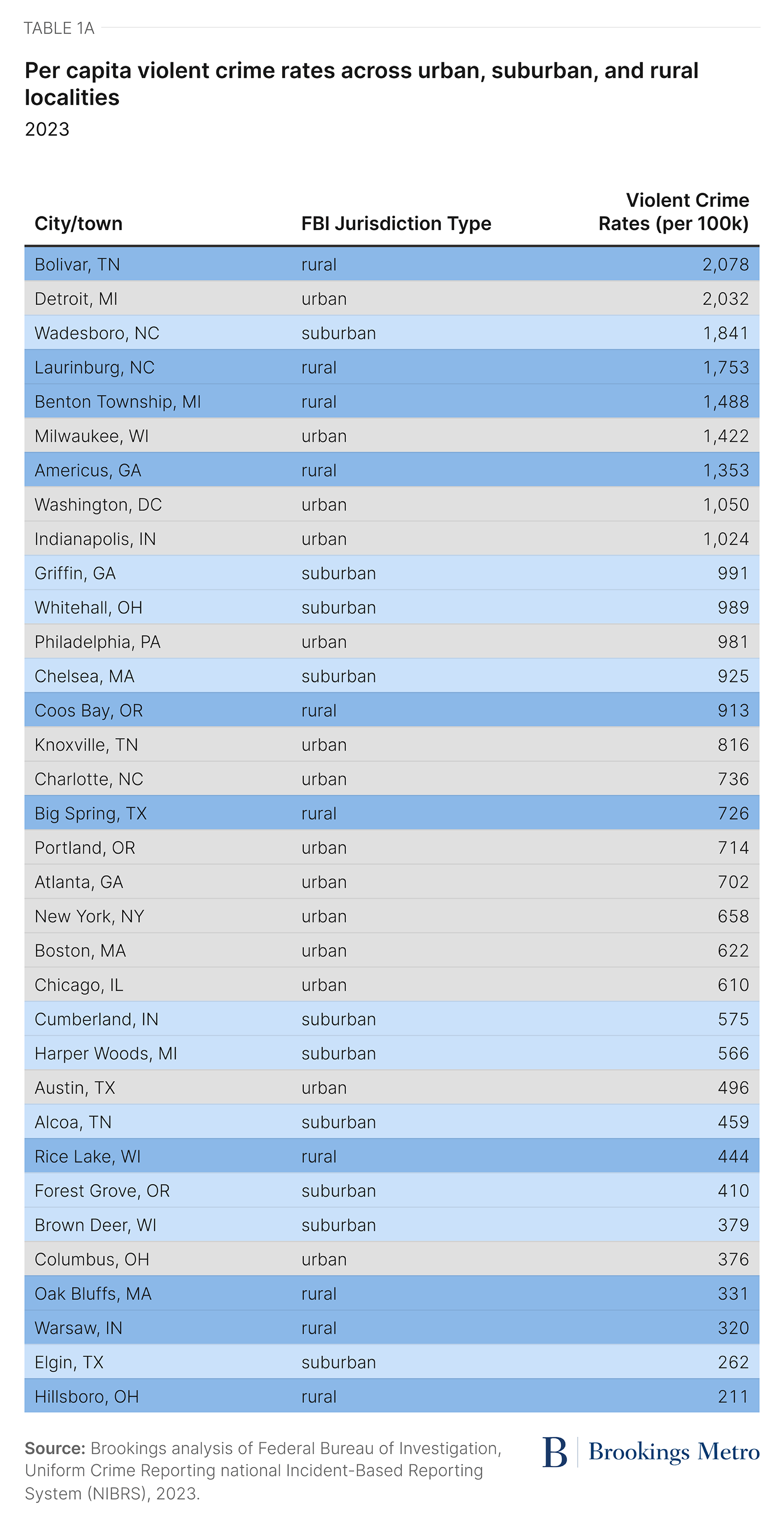 The path to public safety requires economic opportunity: Trends and ...