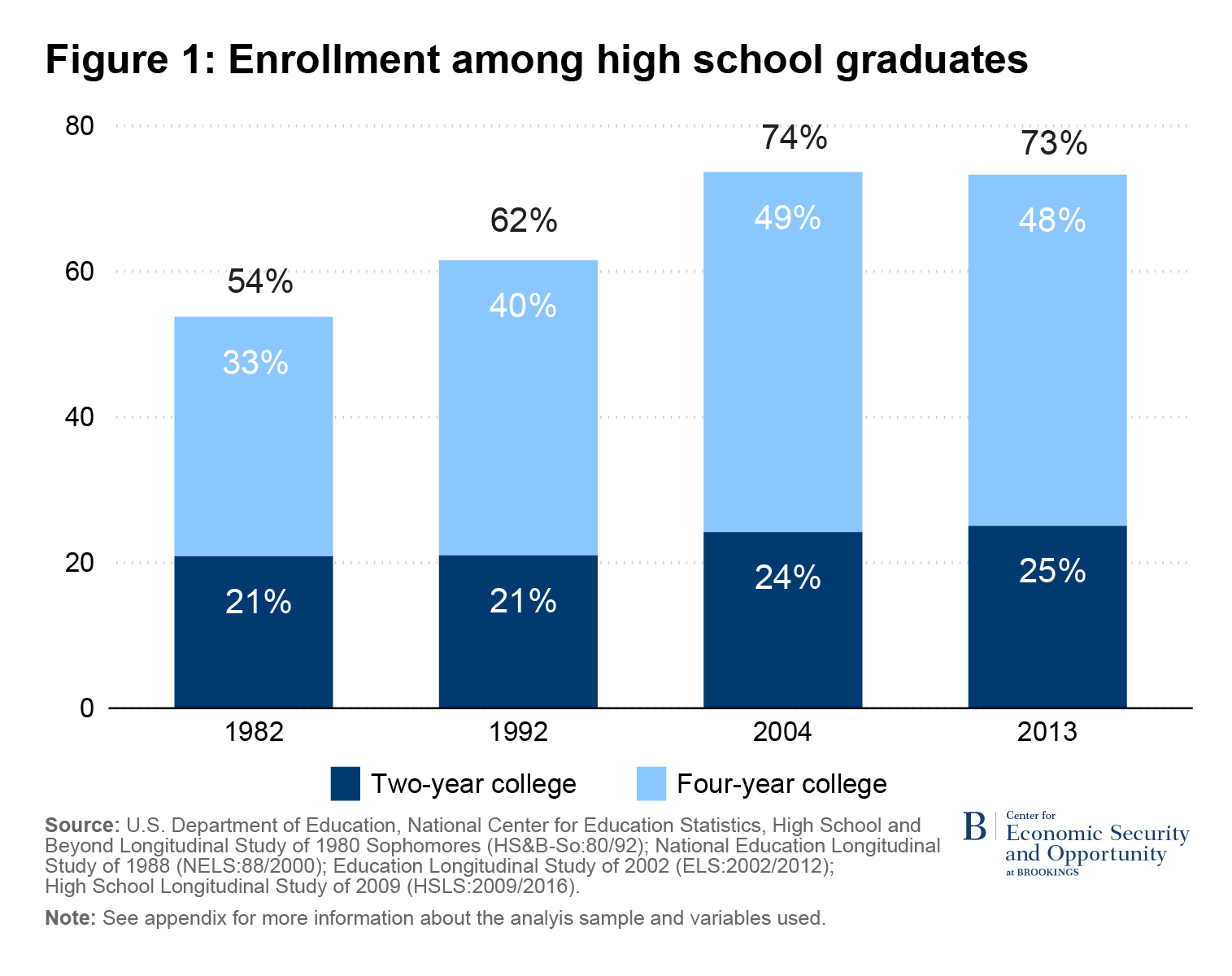 Persistent gaps in academic preparation generate college enrollment ...