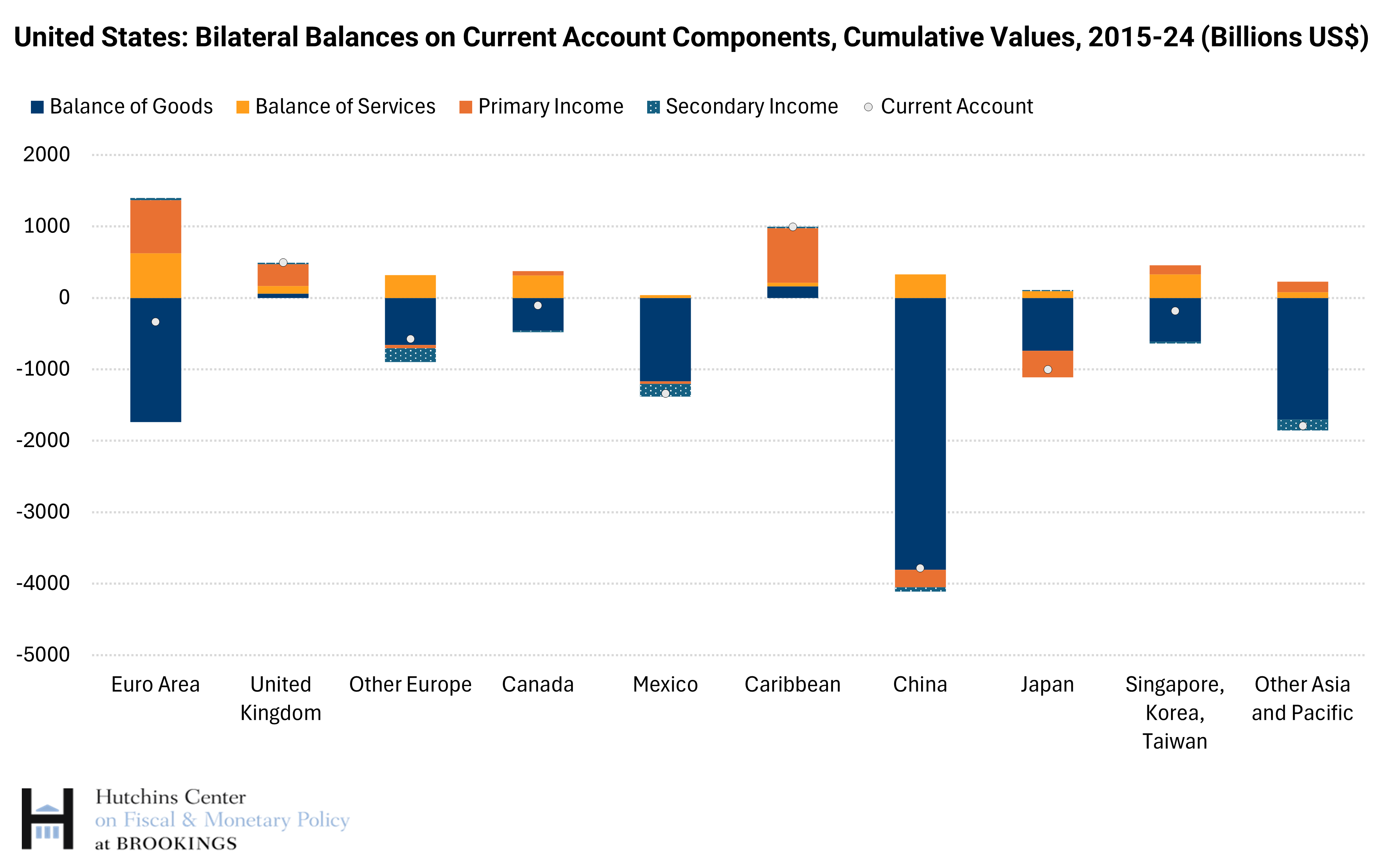 Countries with which US runs big trade deficits aren’t the same as the ...