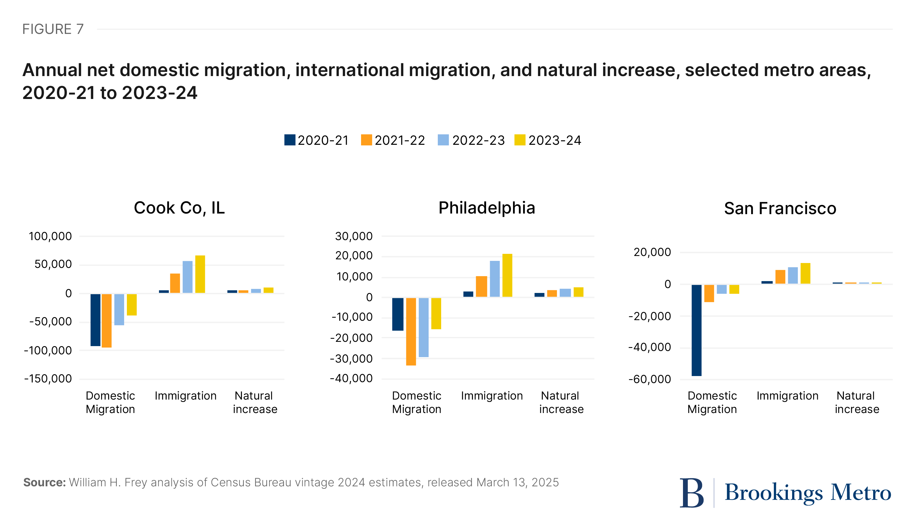 Recent immigration brought a population rebound to America’s major ...