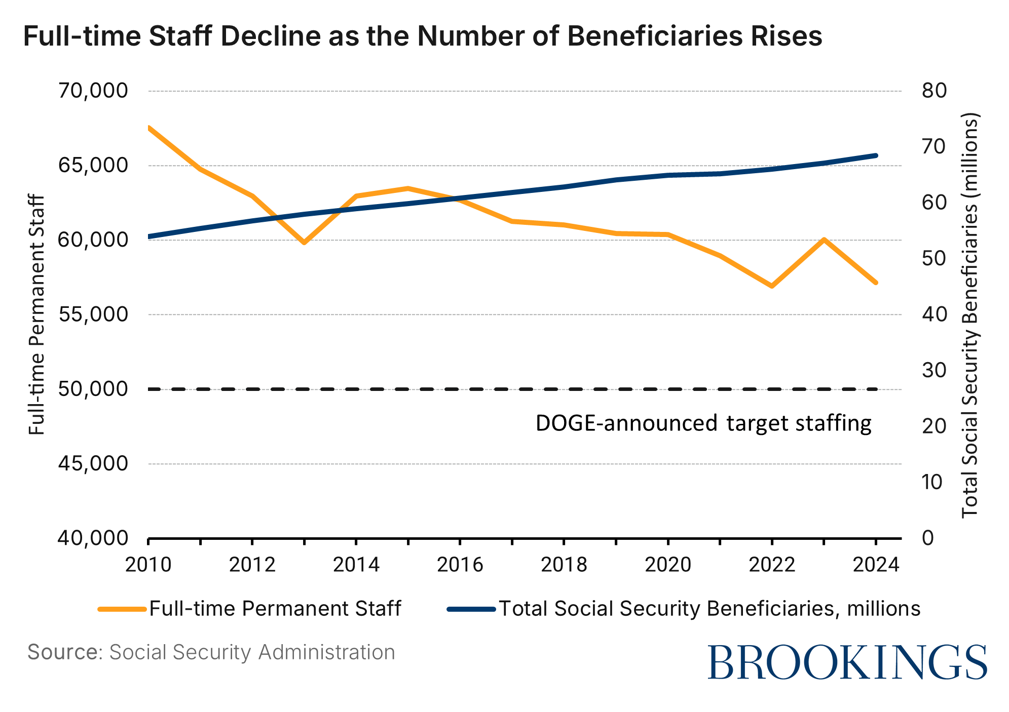 The real issues facing the Social Security program aren’t inefficiency ...