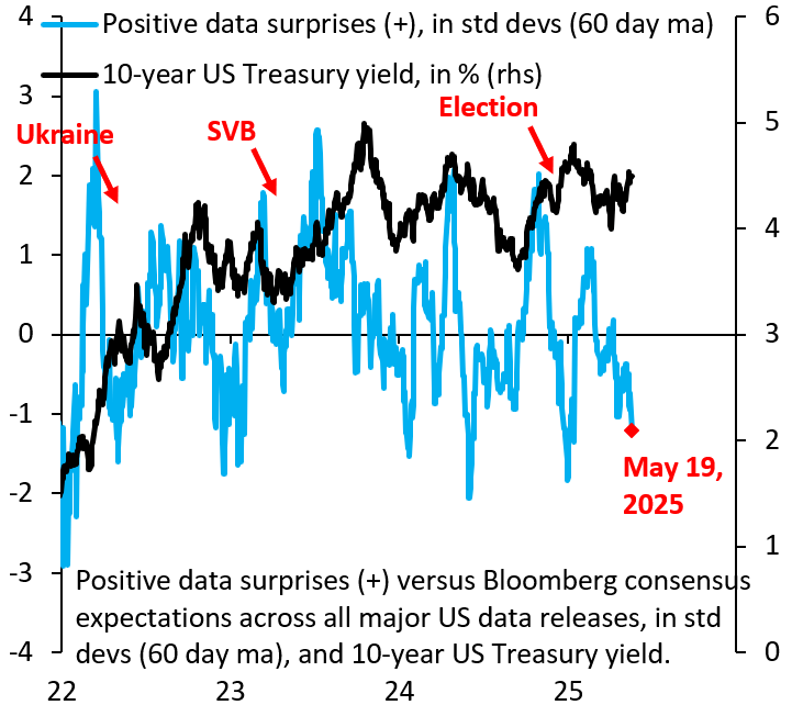 The rise in long-term US Treasury yields | Brookings