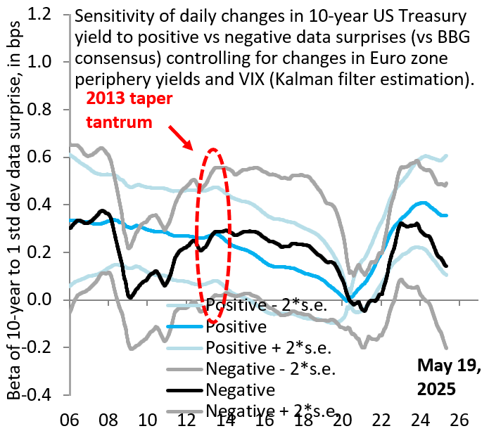The Rise In Long Term Us Treasury Yields Brookings