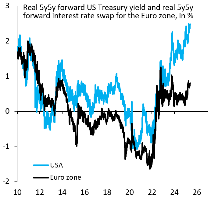 The Rise In Long Term Us Treasury Yields Brookings