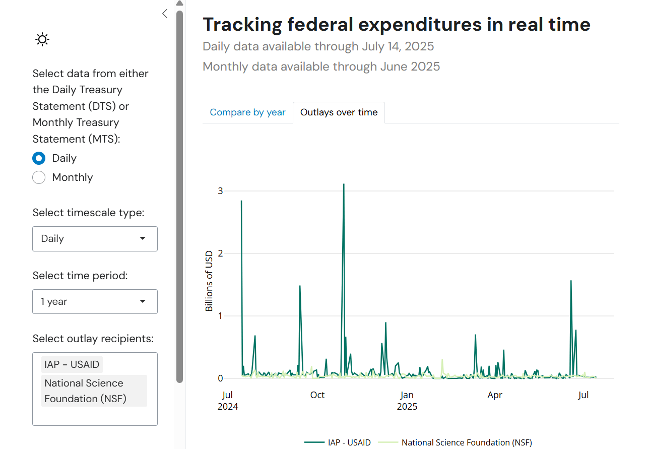Tracking federal expenditures in real time | Brookings