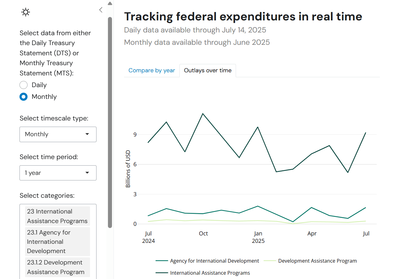 Tracking federal expenditures in real time | Brookings