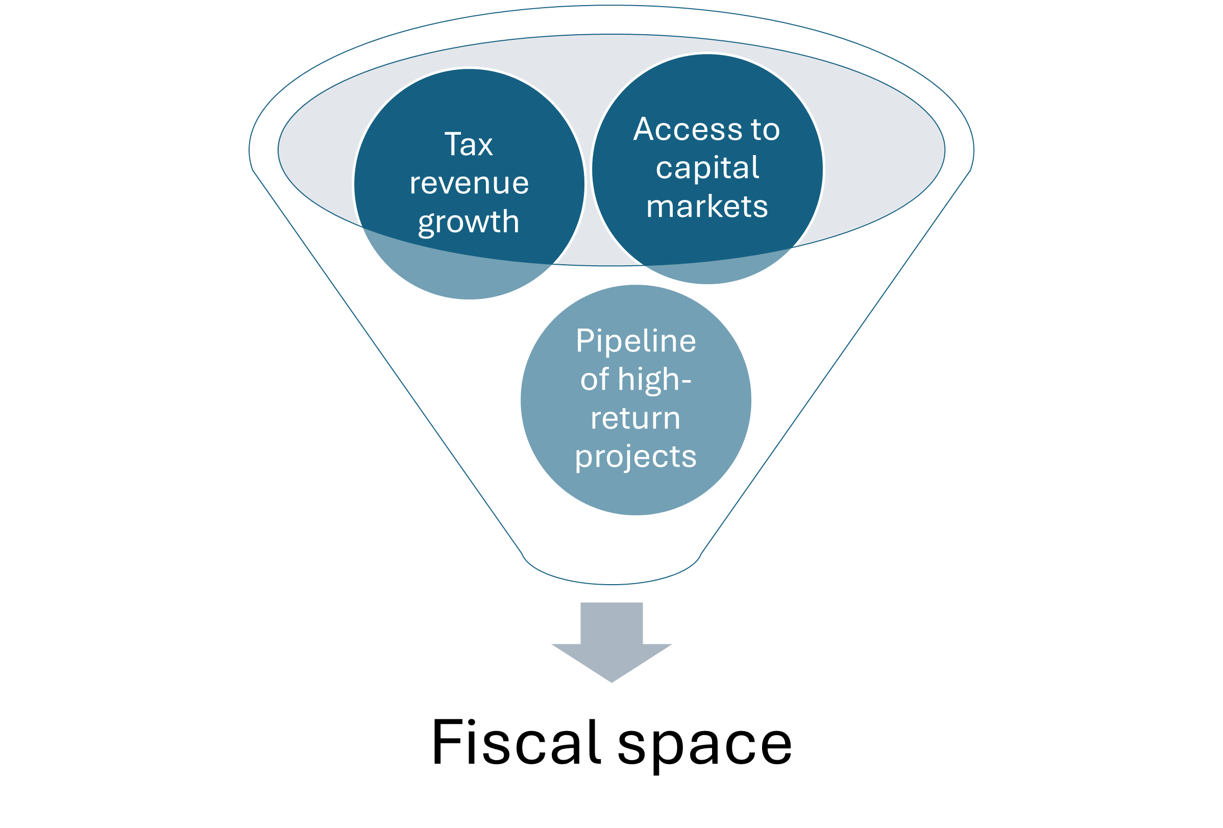 Expanding fiscal space for priority investments | Brookings