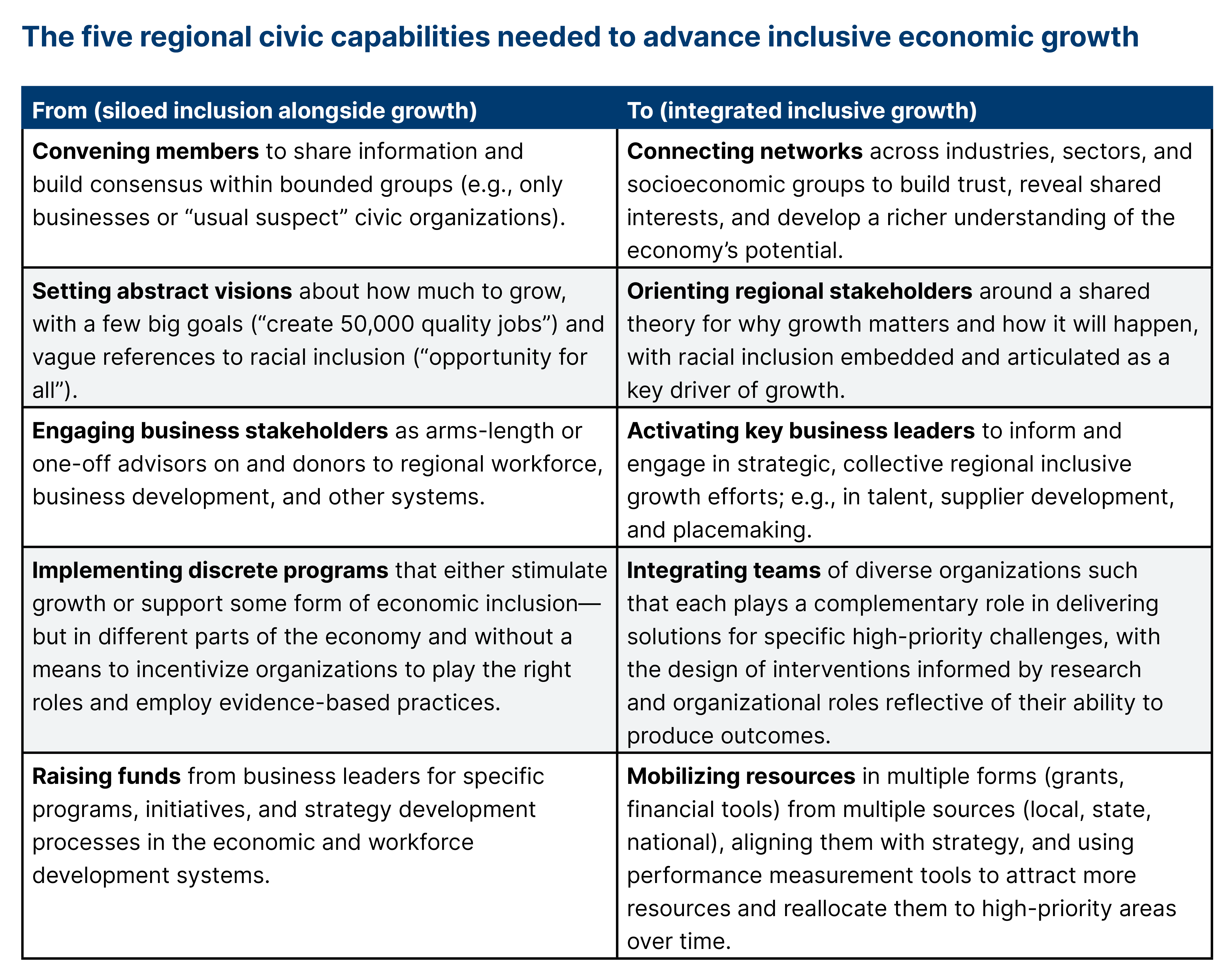 The invisible infrastructure of inclusive economic growth | Brookings