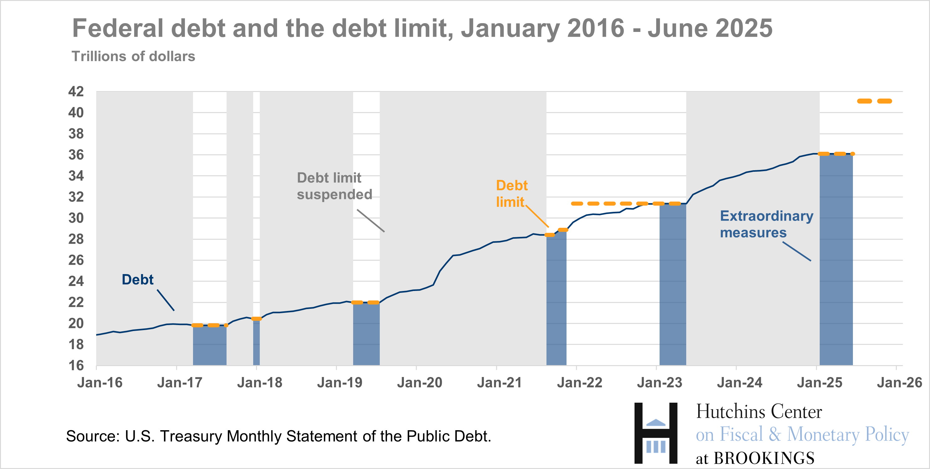 What is the federal debt ceiling? | Brookings
