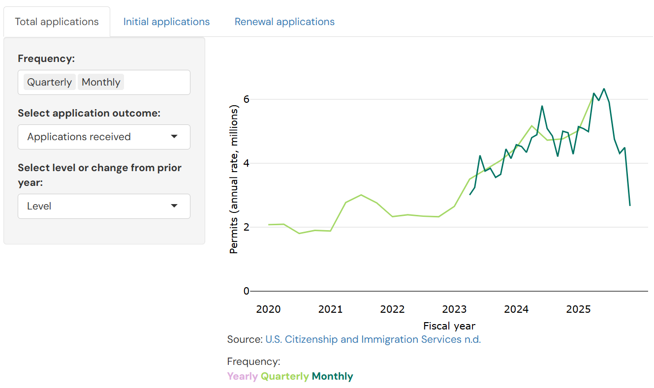 Tracking work permit applications among eligible immigrants | Brookings