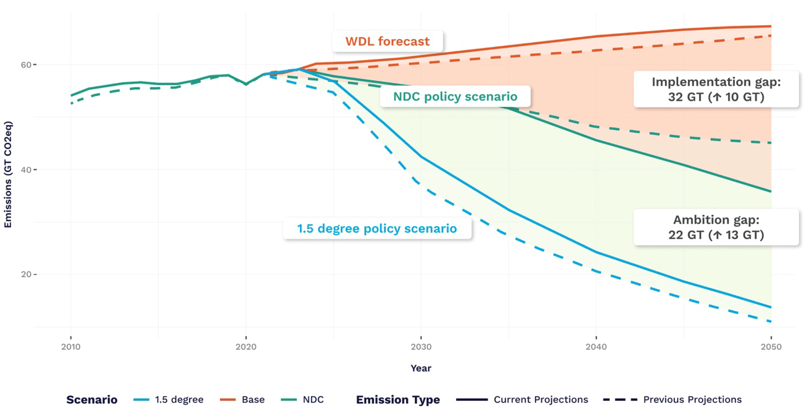 The world at 60 gigatonnes of greenhouse gas emissions | Brookings