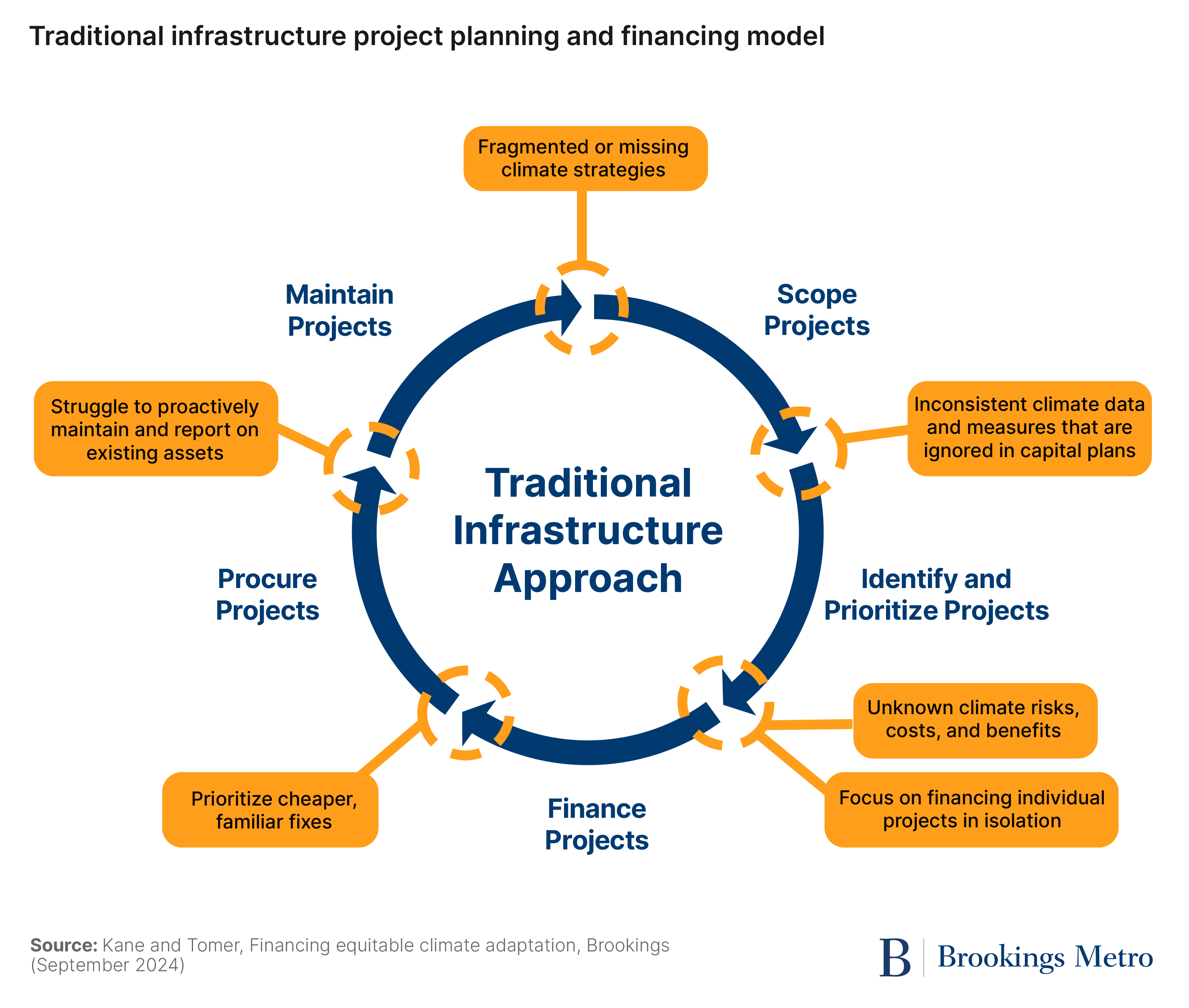 Rethinking our assumptions and financing tools for community resilience in the face of growing ...