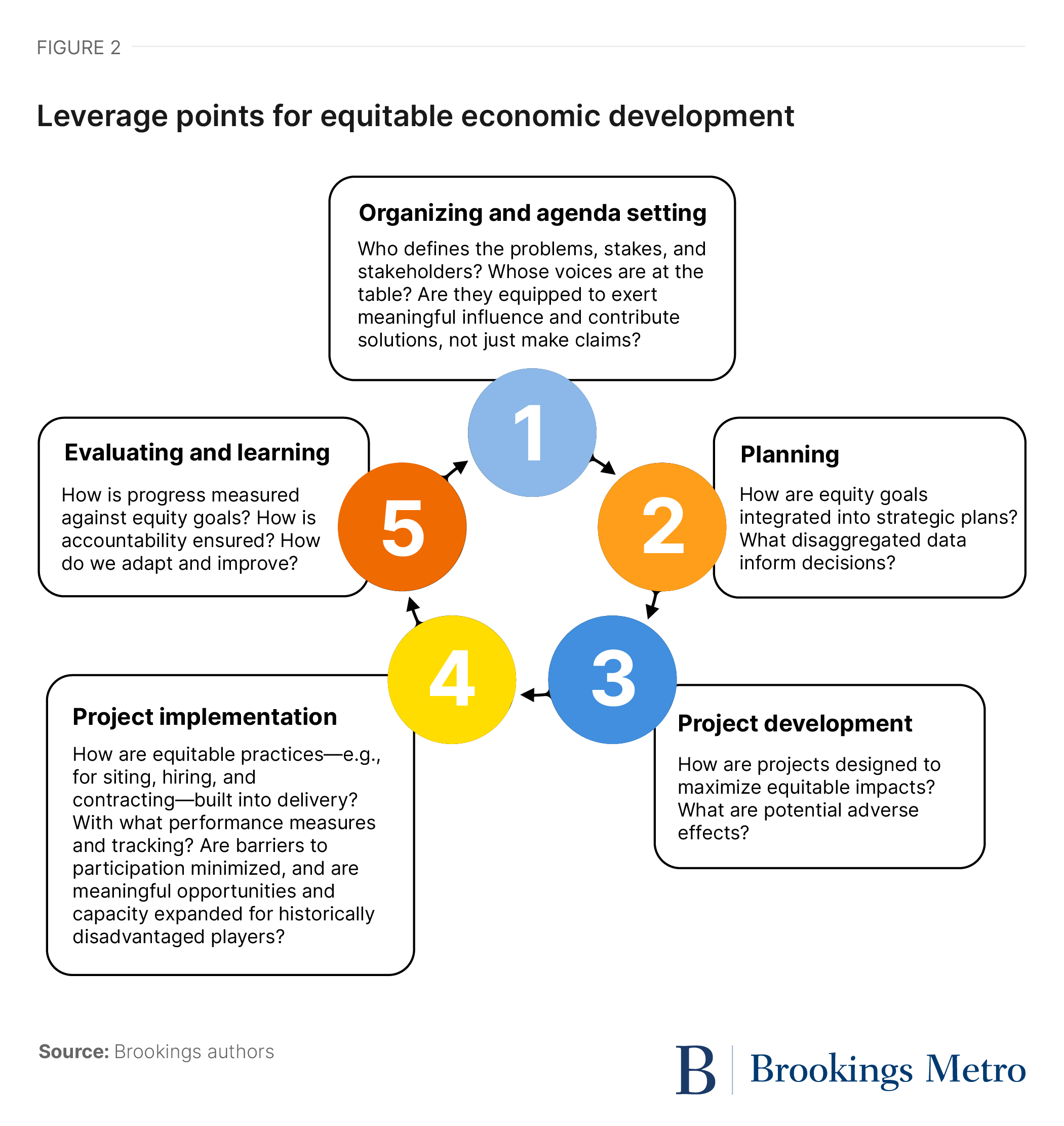 Economic development in its place | Brookings
