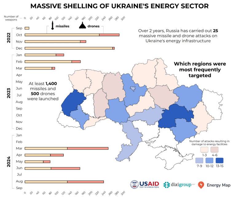 Ukraine's energy sector is a key battleground in the war with Russia ...