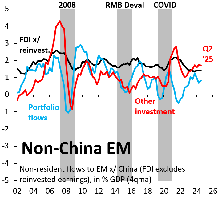 Trends in global capital flows to emerging markets | Brookings