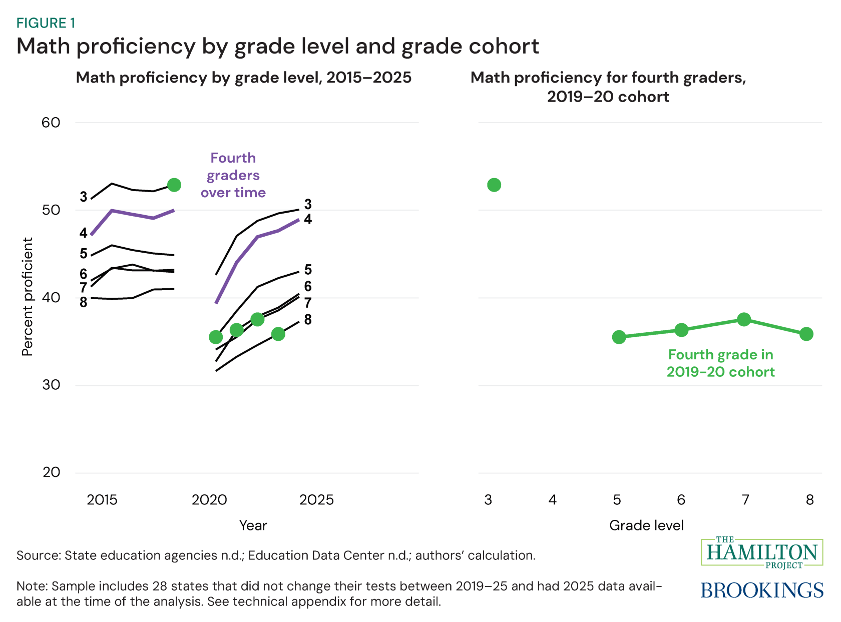 Learning curves: Post-COVID learning trajectories differ by the grade a ...