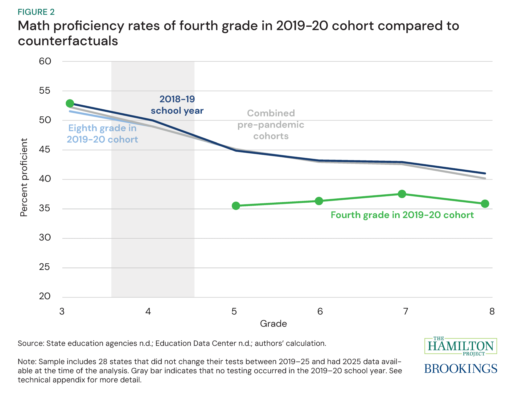Learning curves: Post-COVID learning trajectories differ by the grade a ...