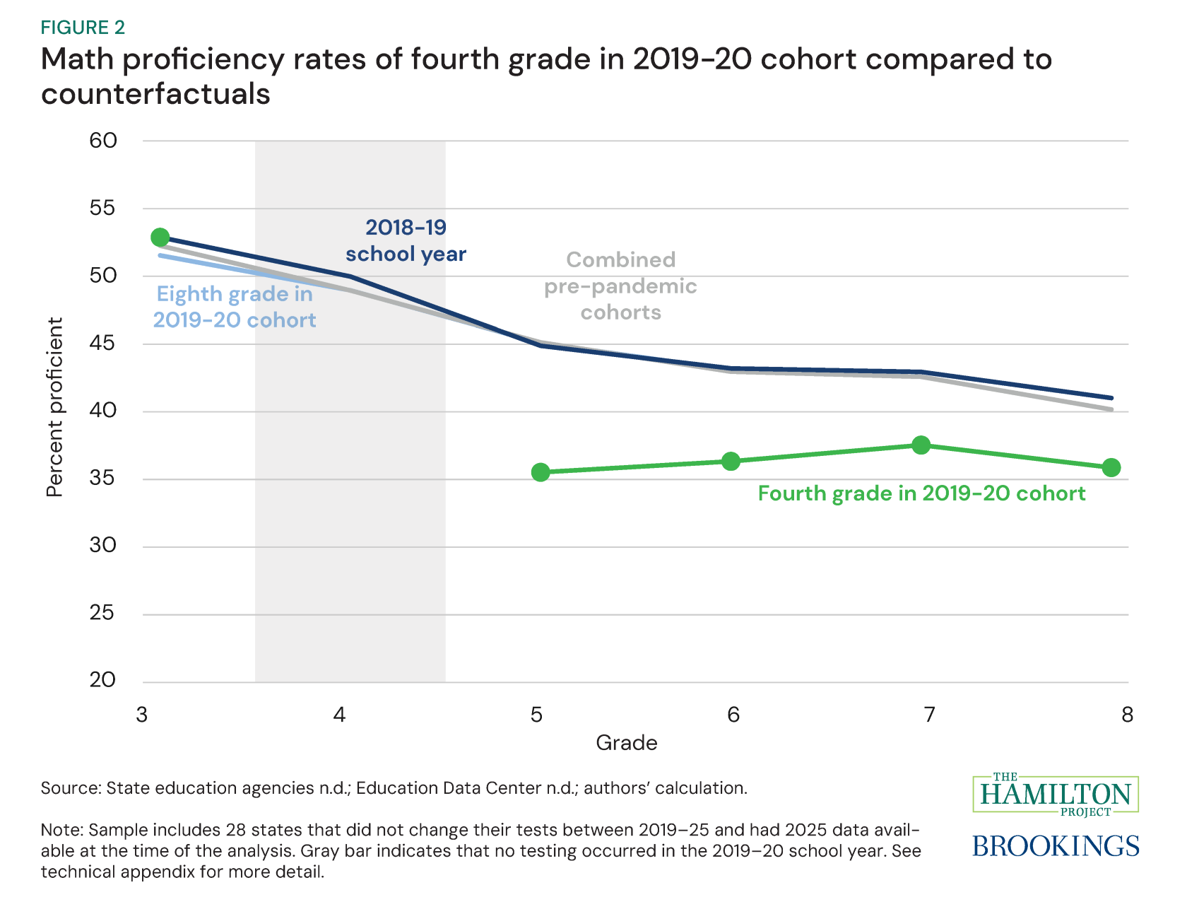 Learning curves: Post-COVID learning trajectories differ by the grade a ...