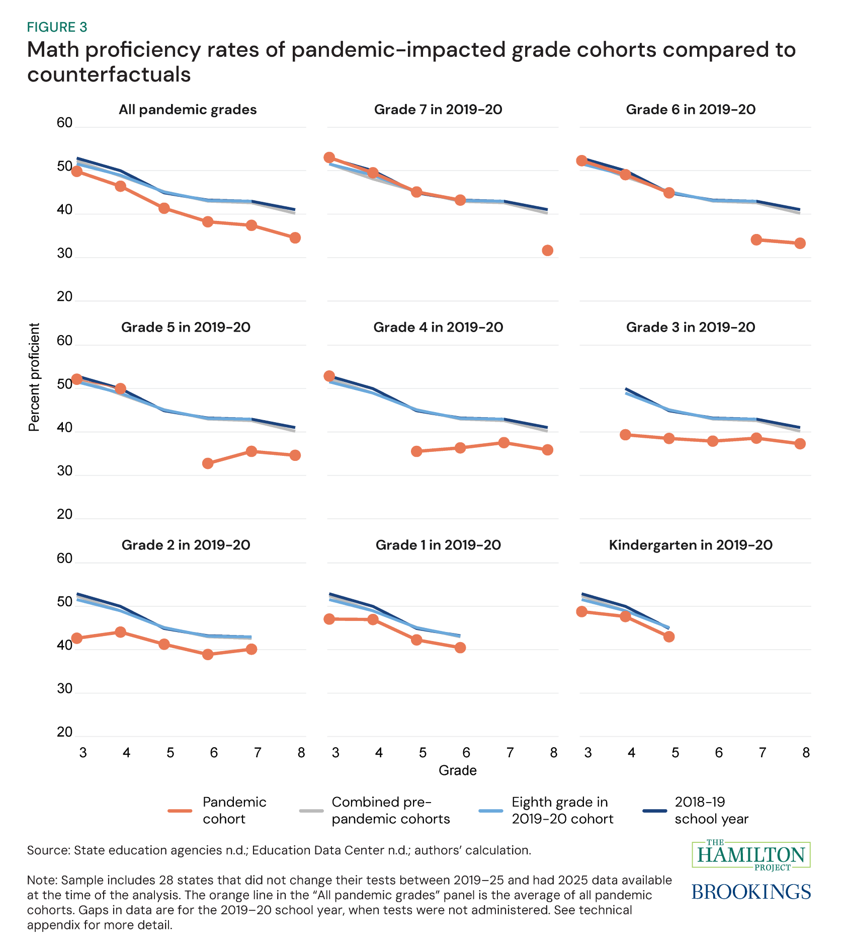 Learning curves: Post-COVID learning trajectories differ by the grade a ...