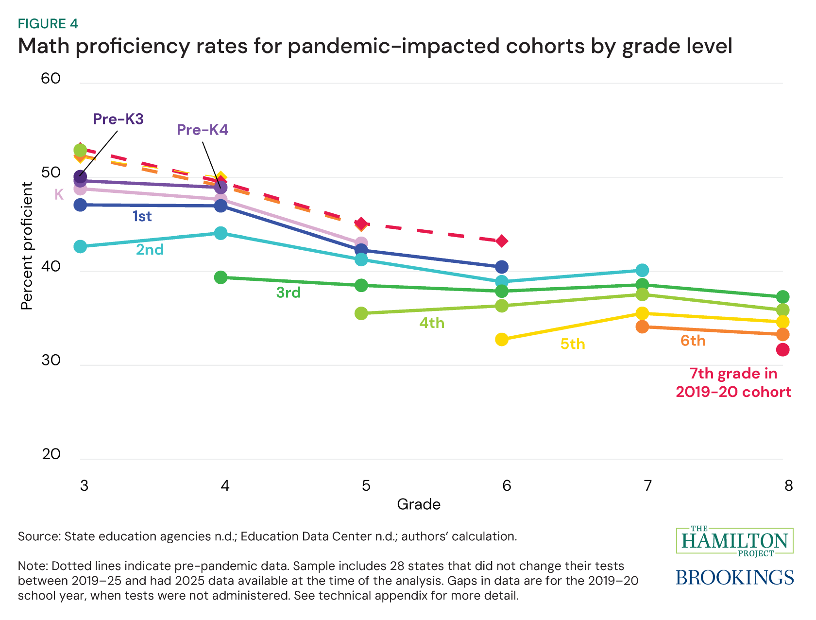 Learning curves: Post-COVID learning trajectories differ by the grade a ...