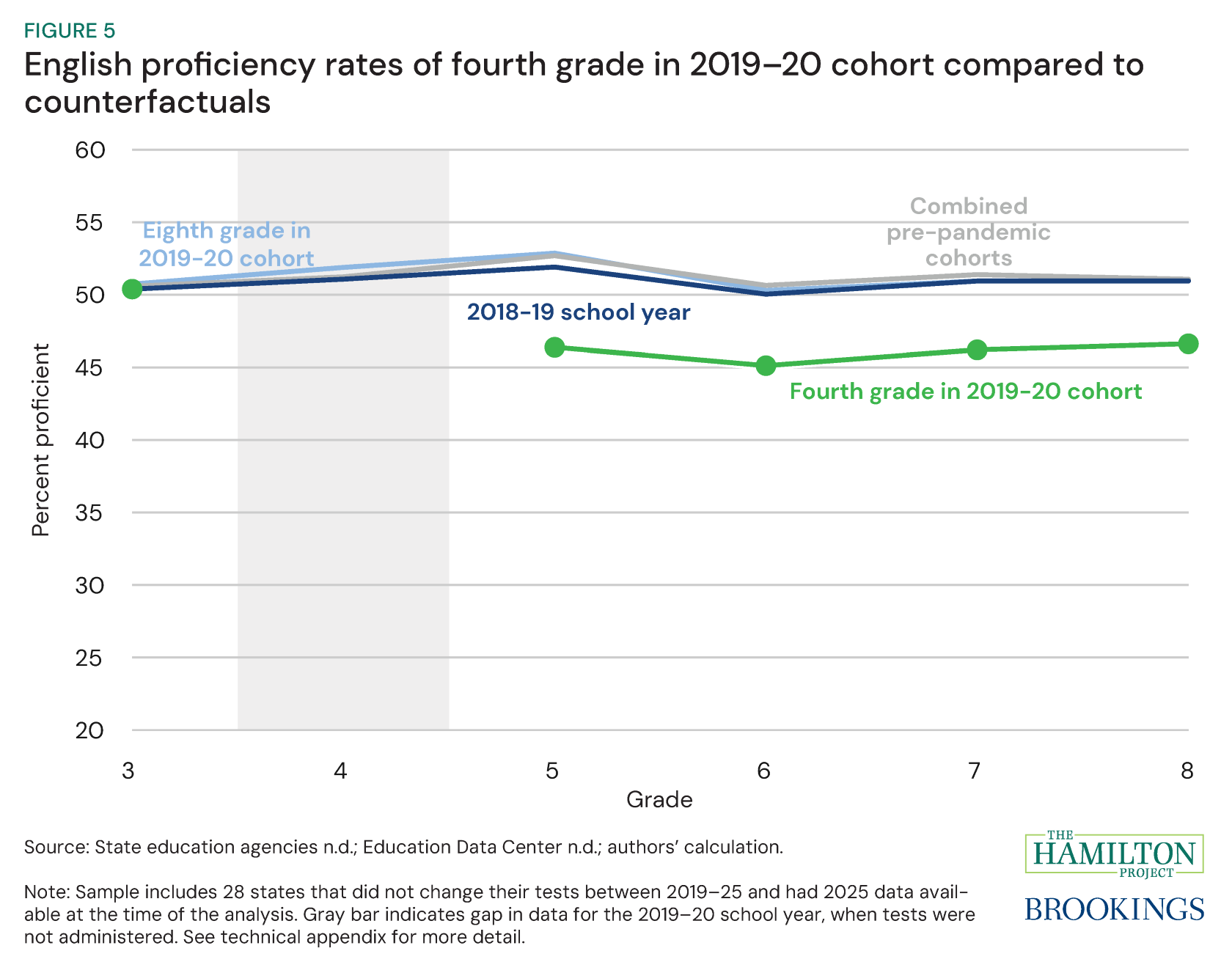 Learning curves: Post-COVID learning trajectories differ by the grade a ...