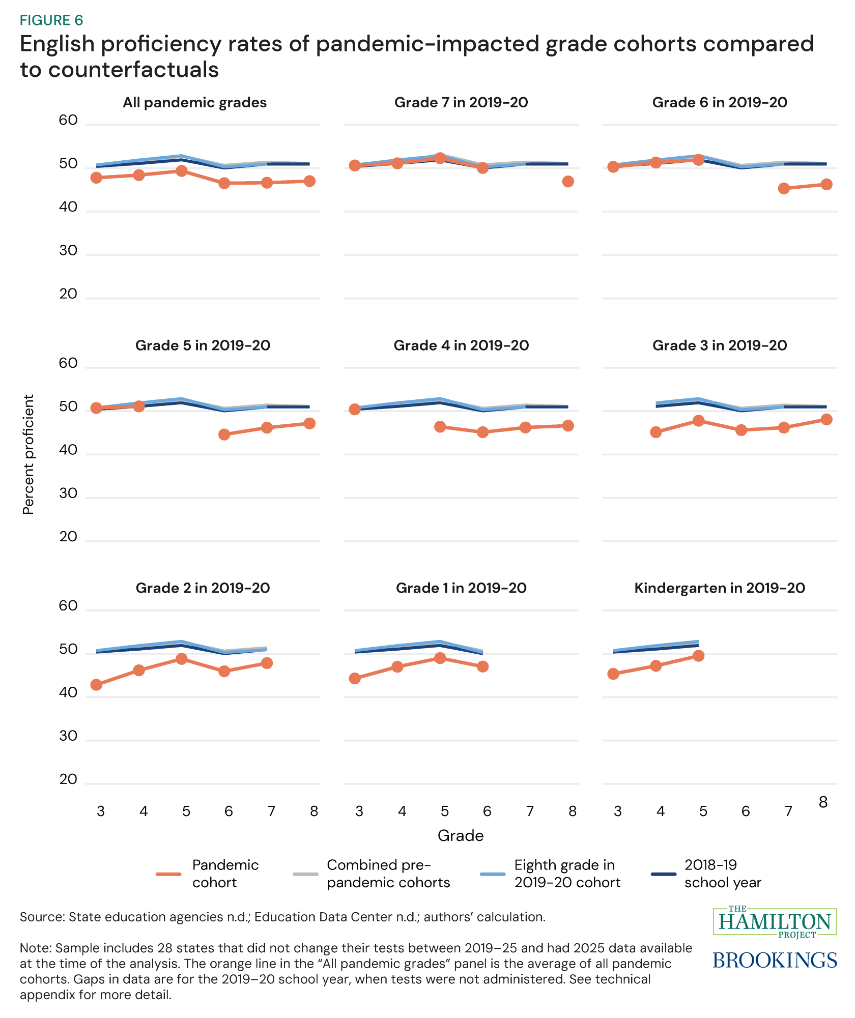 Learning curves: Post-COVID learning trajectories differ by the grade a ...