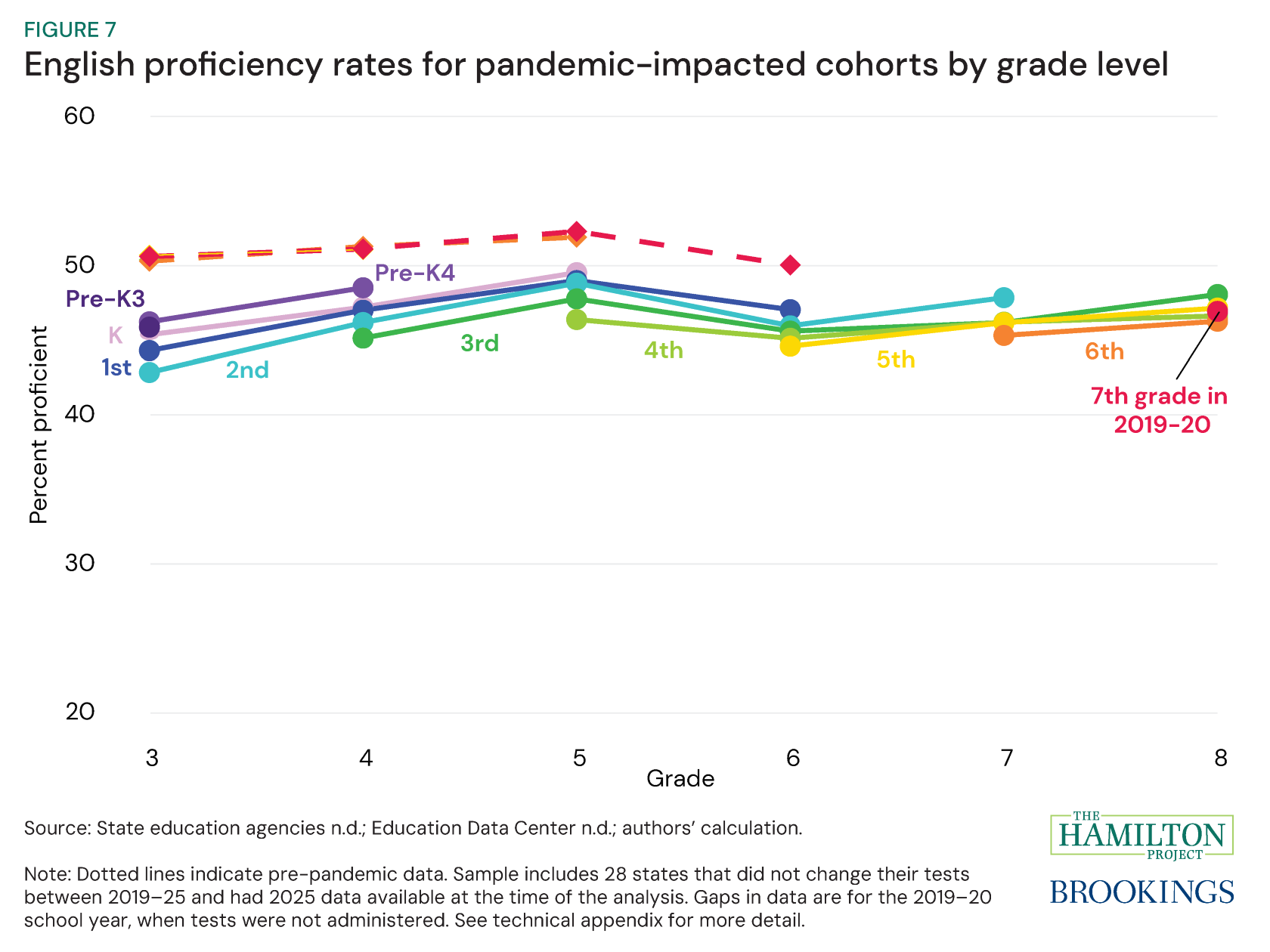 Learning curves: Post-COVID learning trajectories differ by the grade a ...