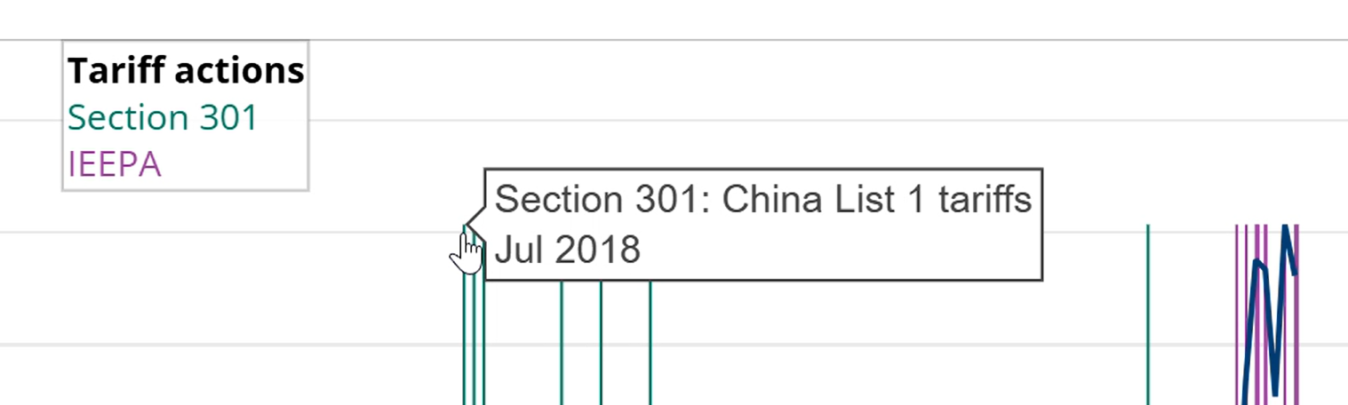 Tracking trade amid uncertain and changing tariff policies | Brookings
