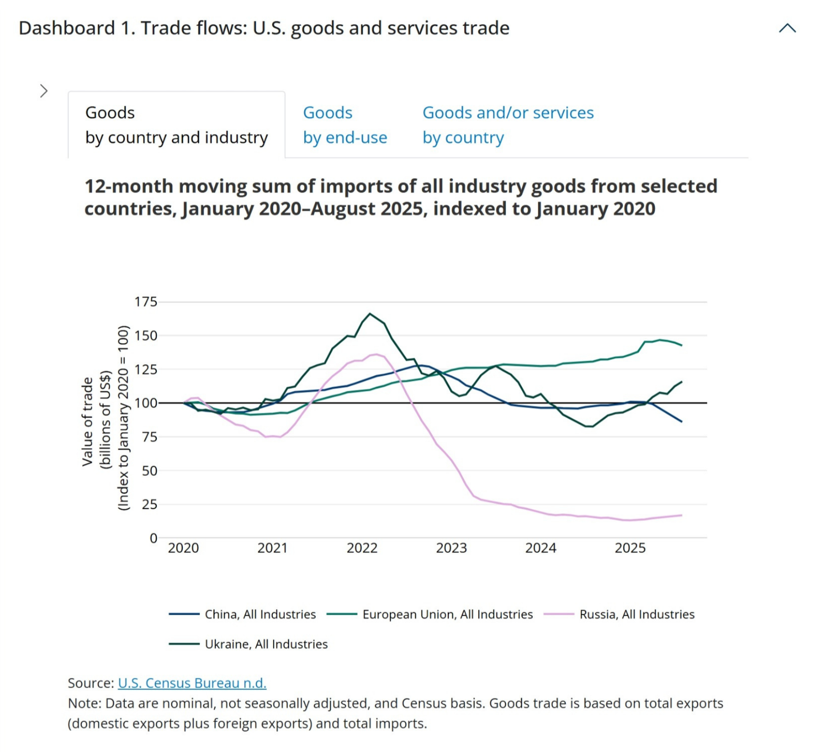 Tracking trade amid uncertain and changing tariff policies | Brookings